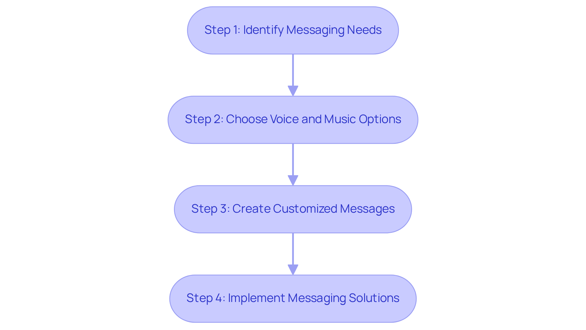 Each box represents a step in creating tailored messaging for hotels. Follow the arrows to see how each step leads to the next, ultimately enhancing guest experiences. Each box represents a step in creating tailored messaging for hotels. Follow the arrows to see how each step leads to the next, ultimately enhancing guest experiences.