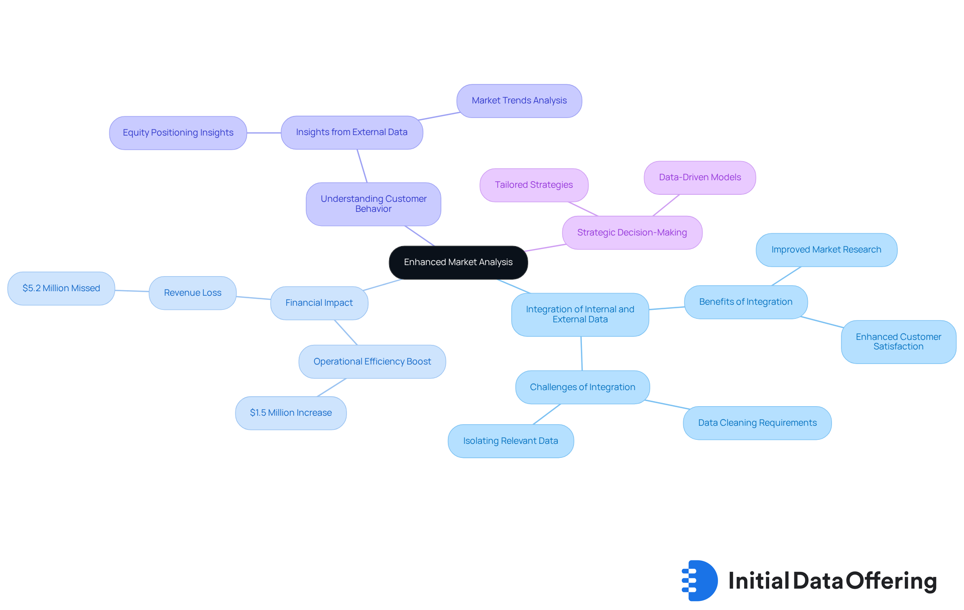 In this mindmap, the central idea is how external data enriches market analysis. Each branch represents a key aspect of this relationship, showing how they all contribute to better decision-making and improved financial outcomes.