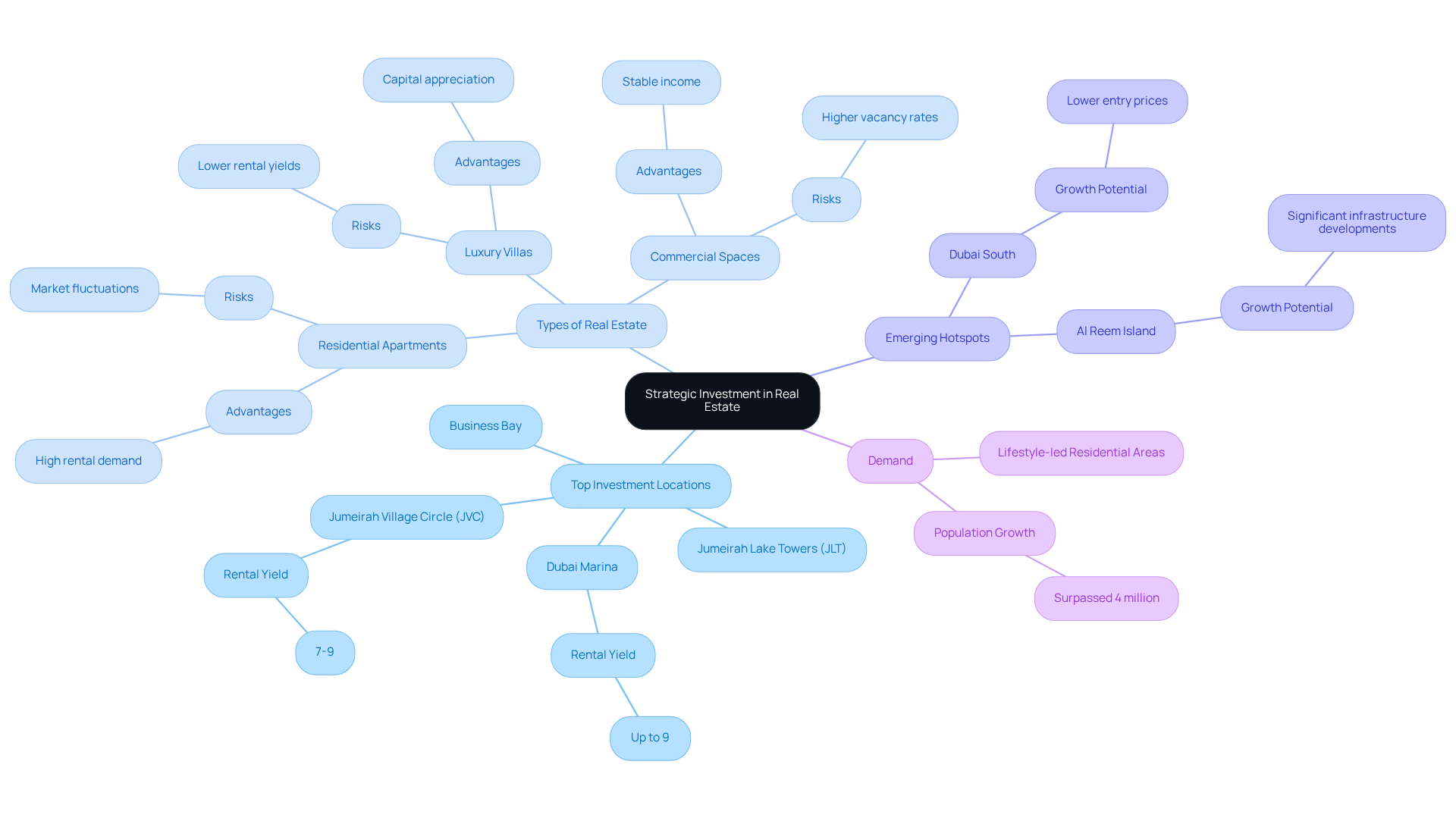 This mindmap starts with the central theme of real estate investment and branches out into key areas to consider. Each branch represents a different aspect of investment, helping you visualize how they connect and influence each other. This mindmap starts with the central theme of real estate investment and branches out into key areas to consider. Each branch represents a different aspect of investment, helping you visualize how they connect and influence each other.