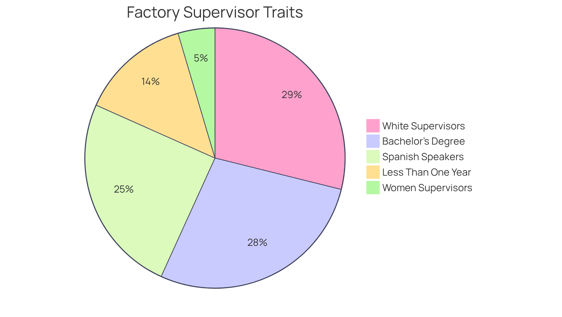 Each slice of the pie represents a percentage of factory supervisors with specific qualifications or demographic traits. The larger the slice, the more common that trait is among supervisors. Each slice of the pie represents a percentage of factory supervisors with specific qualifications or demographic traits. The larger the slice, the more common that trait is among supervisors.