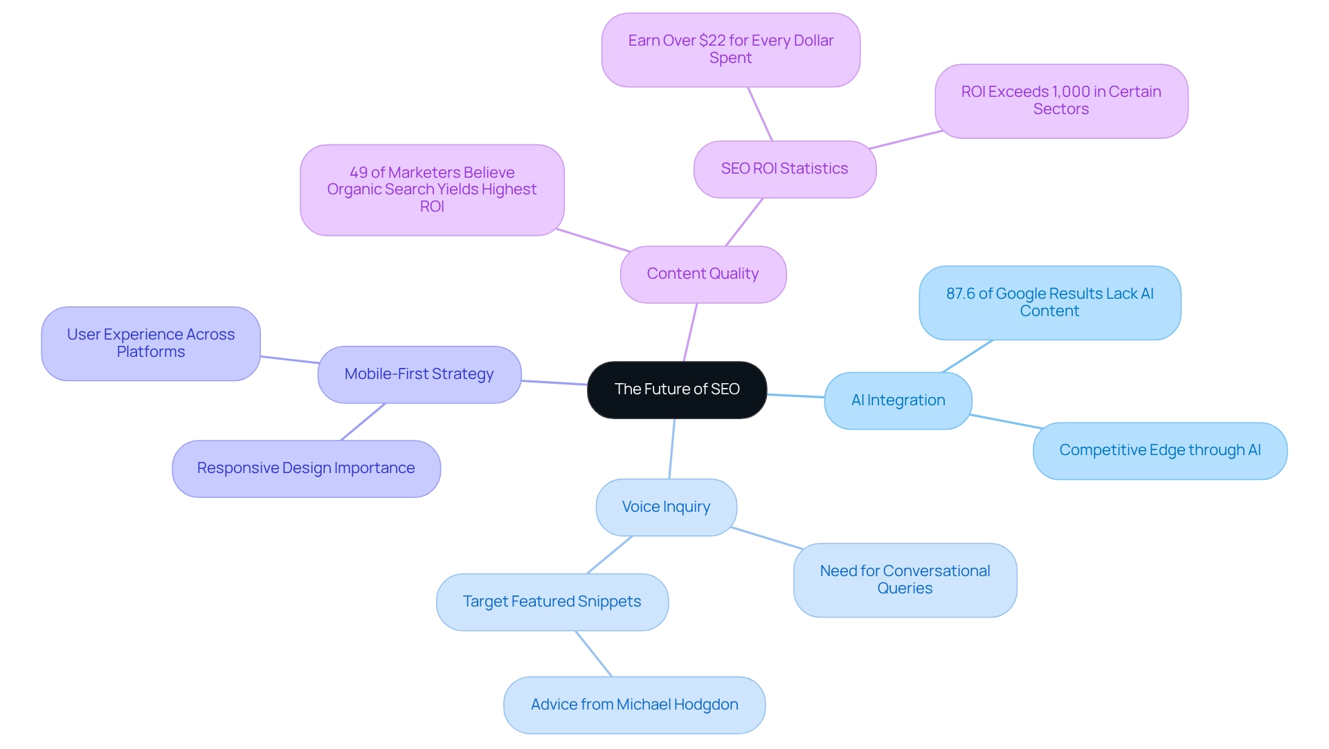 The central node represents the overall theme; branches represent key trends, with sub-branches containing relevant data and recommendations.