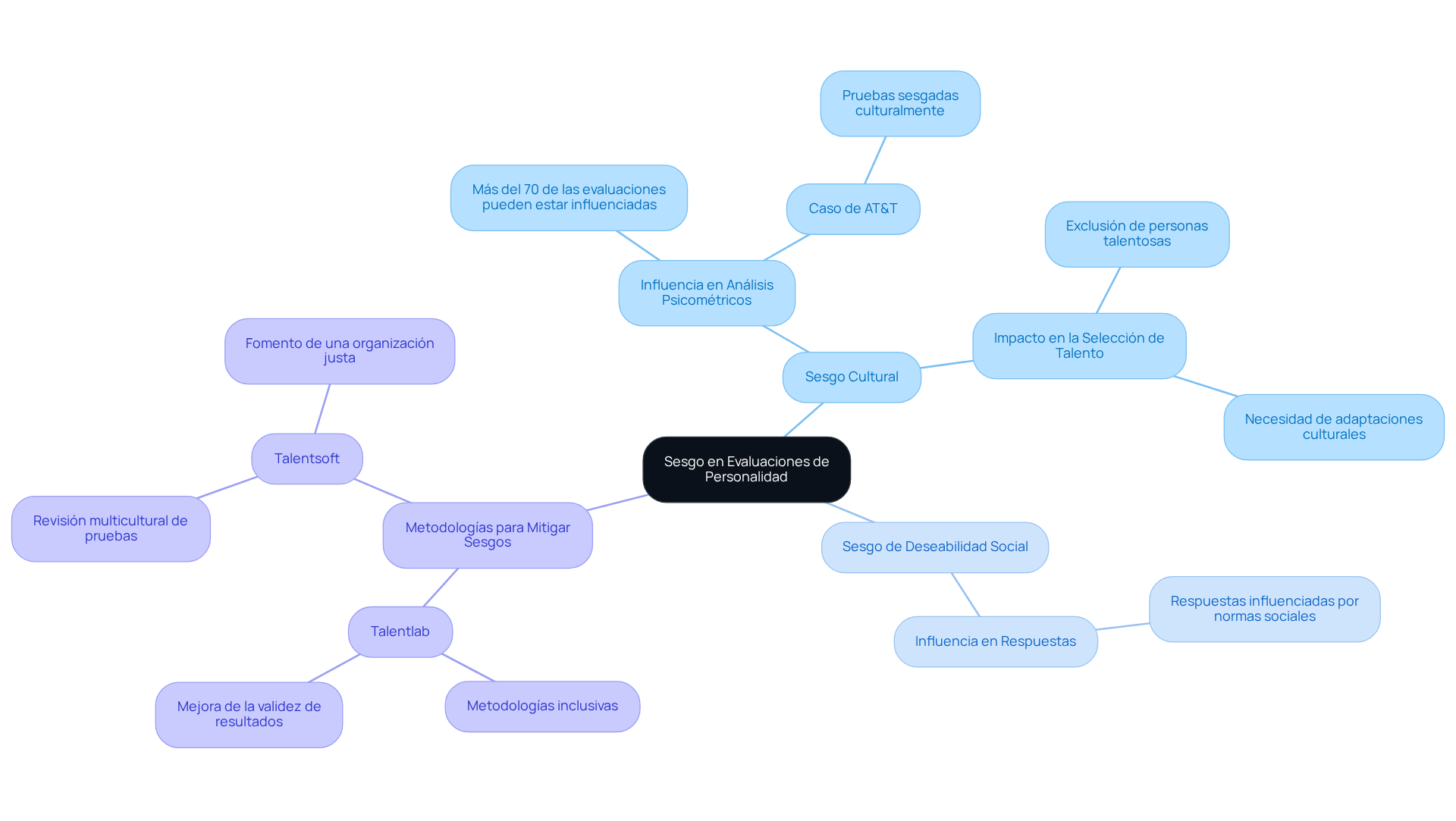 Este mapa mental muestra cómo los sesgos afectan las evaluaciones de personalidad y las soluciones que se están implementando. Cada rama representa un tipo de sesgo o una metodología, ayudando a visualizar la relación entre ellos y su impacto en la selección de talento.