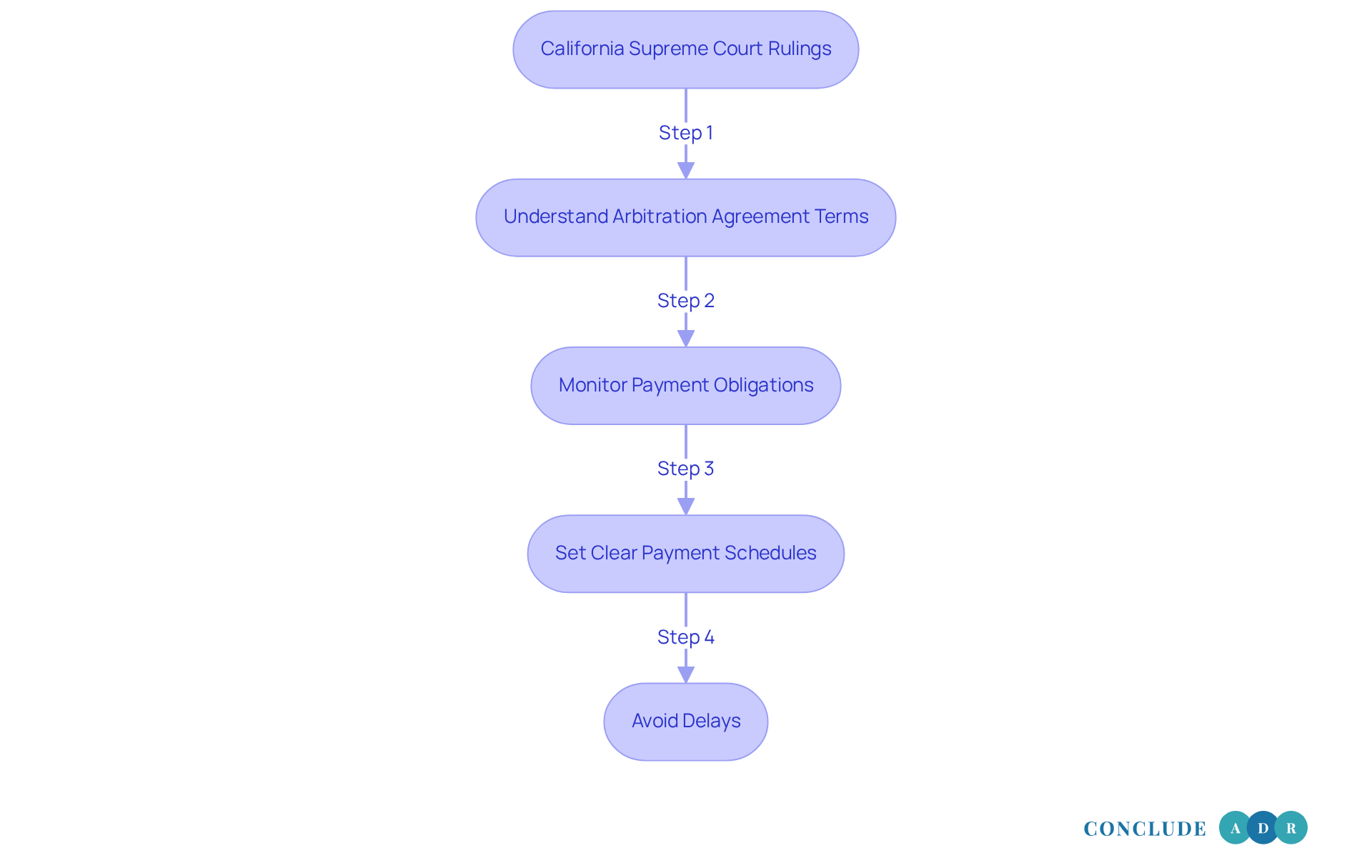 Follow the arrows to see the steps employers should take to comply with the new arbitration rulings. Each box represents an important action or consideration to ensure fair and timely dispute resolution.