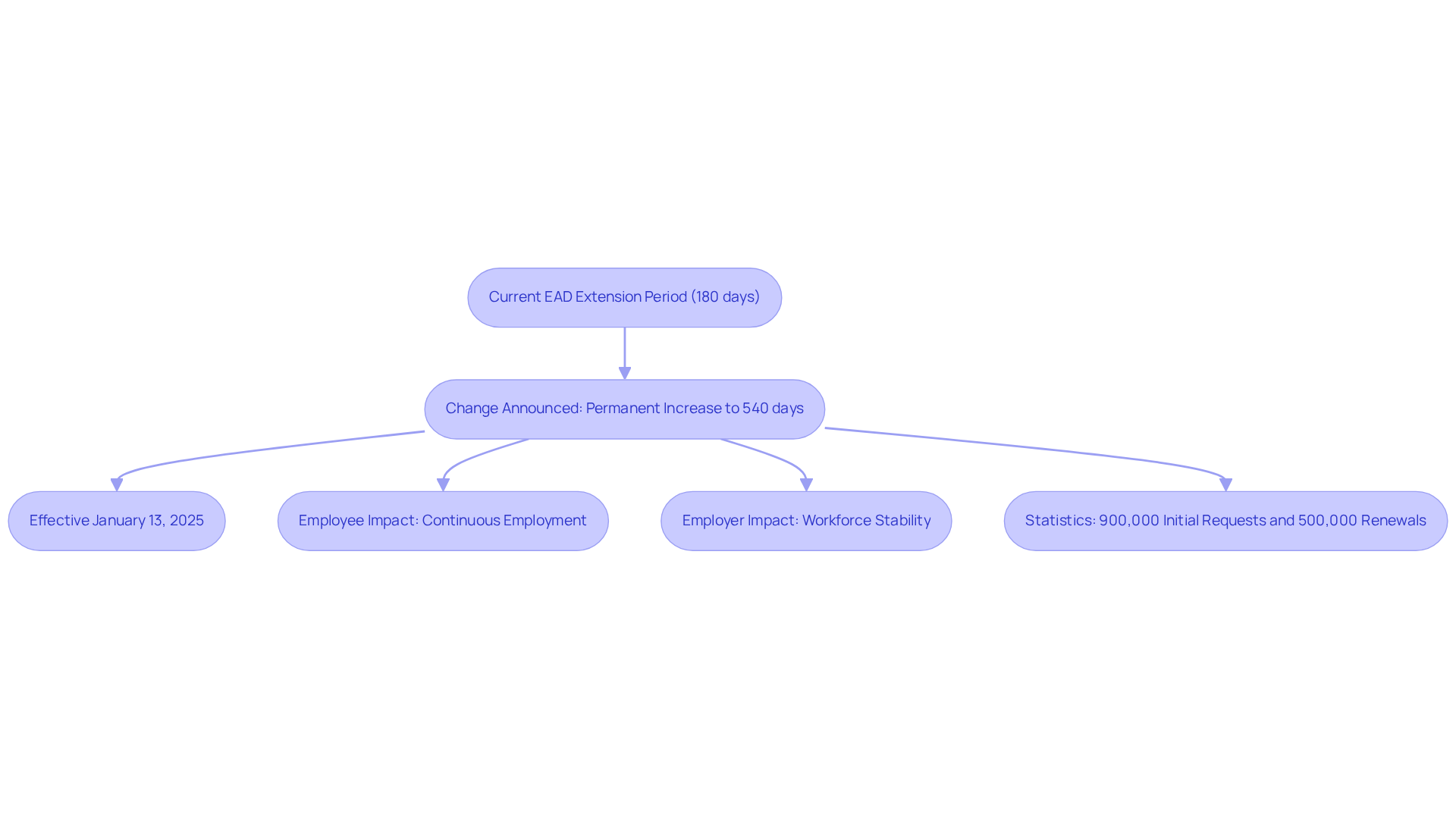 This flowchart illustrates the shift from the current EAD extension period to the new permanent 540-day extension, highlighting how this change benefits employees and employers, as well as the number of individuals affected.
