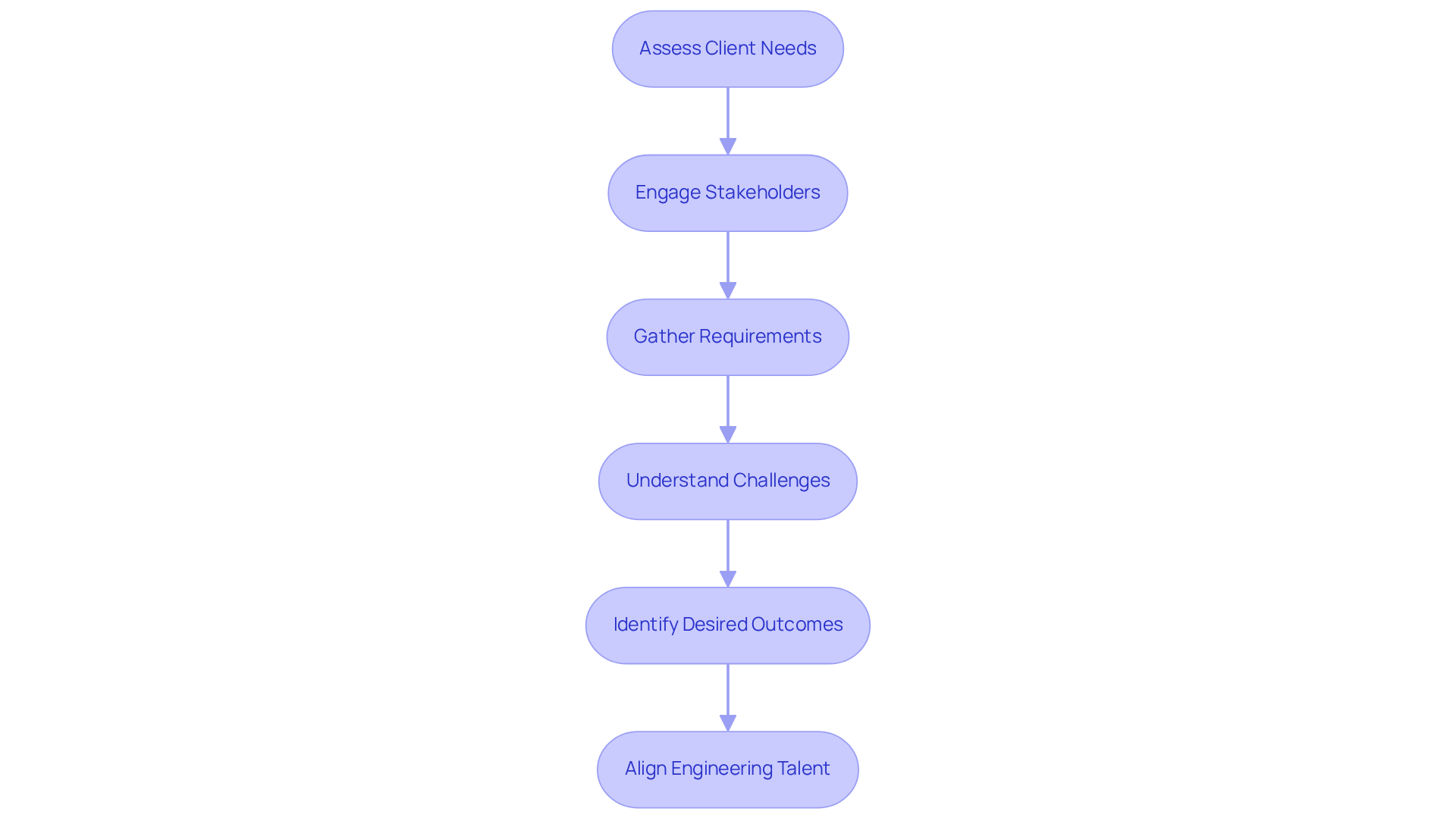 This flowchart illustrates the steps to effectively assess client needs in telecom application development. Each box represents a key step in the process, guiding you from initial assessment to aligning engineering talent with client expectations.