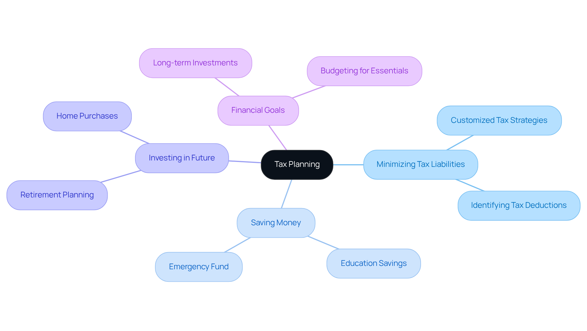 Start at the center with 'Tax Planning' and follow the branches to see how it connects to saving strategies, investment opportunities, and financial goals. Each branch represents different aspects of how tax optimization can benefit your family's financial situation. Start at the center with 'Tax Planning' and follow the branches to see how it connects to saving strategies, investment opportunities, and financial goals. Each branch represents different aspects of how tax optimization can benefit your family's financial situation.
