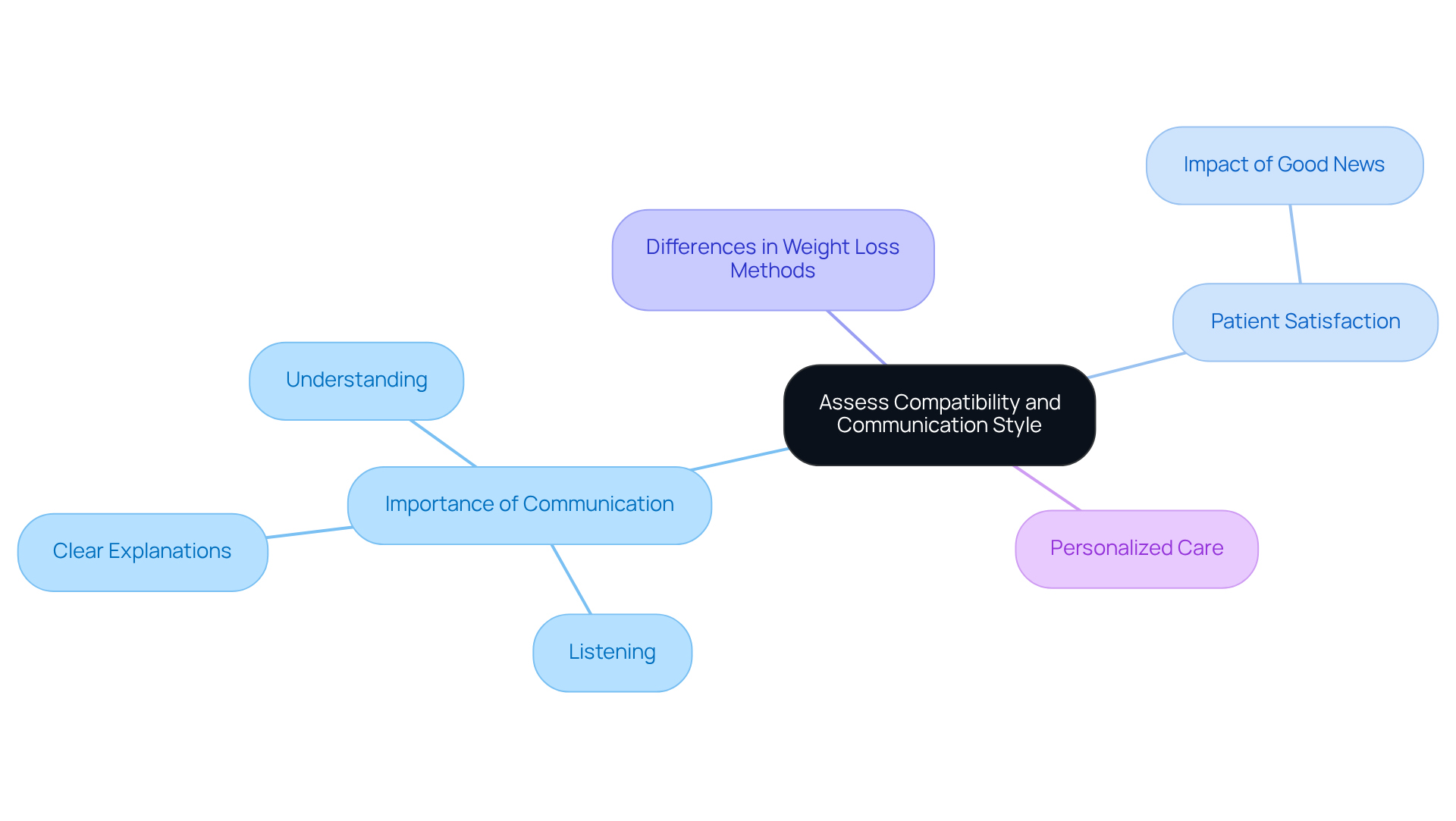 This mindmap starts with the central theme of compatibility and communication in weight loss support. Each branch explores different aspects, like how communication affects satisfaction and the differences between medical and traditional weight loss methods. Follow the branches to see how these ideas connect and support your weight loss journey.