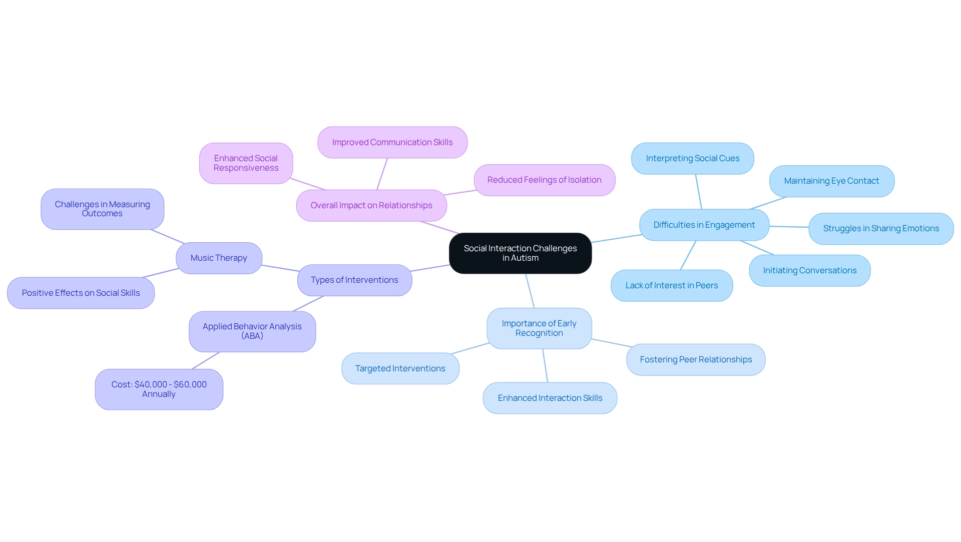Start at the center with the main challenges, then explore each branch to see specific difficulties, the importance of early intervention, different therapies, and their impacts on relationships.