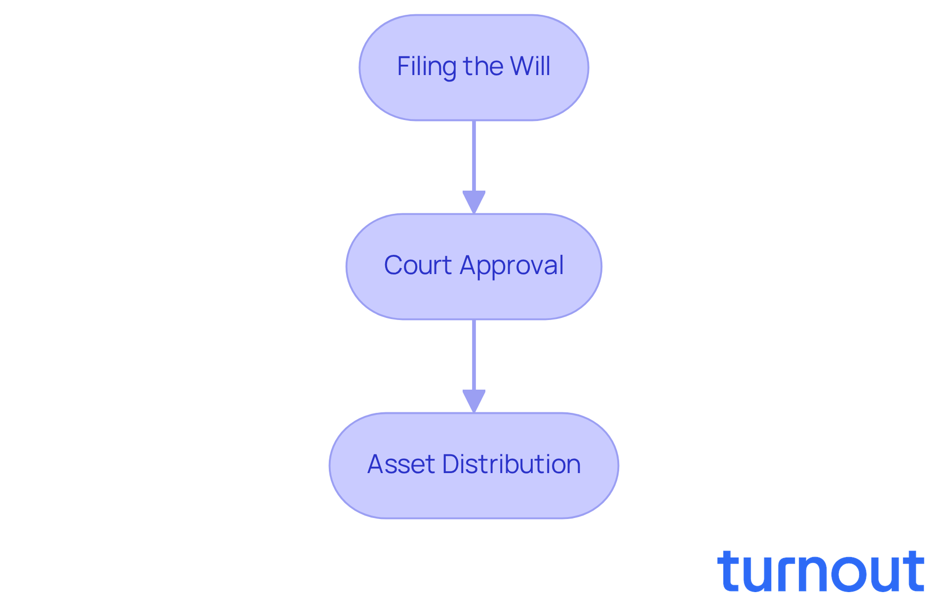 Each box represents a step in the probate process. Follow the arrows to see how the process flows from filing the will to distributing assets.
