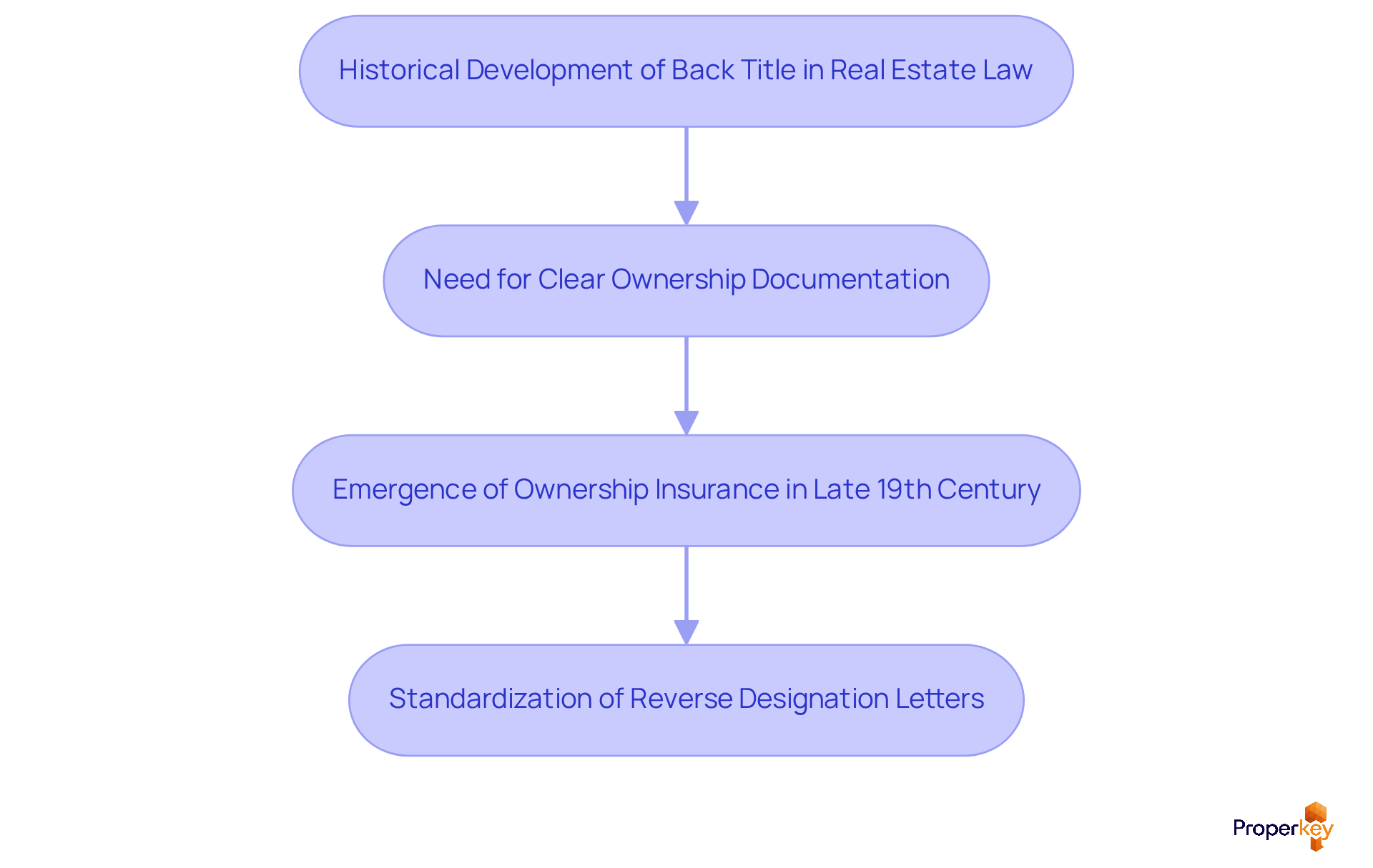 Each box represents a significant milestone in the history of back ownership in real estate. Follow the arrows to see how each development builds on the previous one, leading to today's practices.