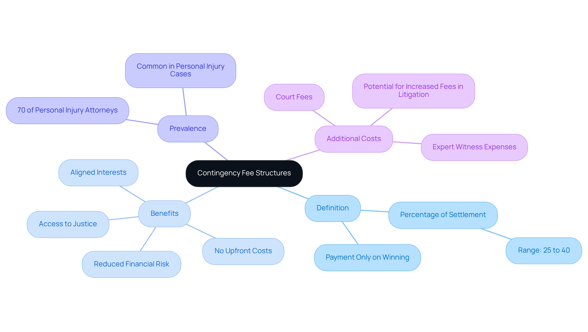 The center shows the main idea of contingency fee structures, while the branches highlight important details like benefits and costs. Follow the branches to explore how this system works and why it's beneficial. The center shows the main idea of contingency fee structures, while the branches highlight important details like benefits and costs. Follow the branches to explore how this system works and why it's beneficial.