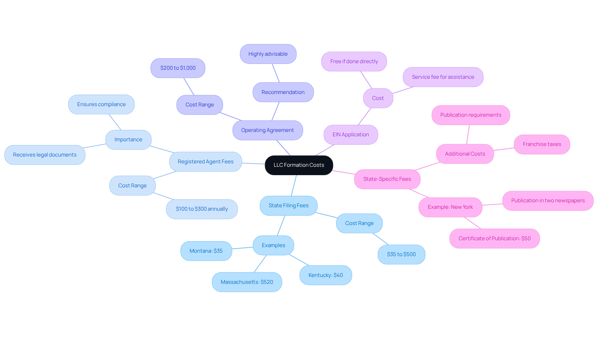 The central node represents the overall costs of forming an LLC, while each branch shows different categories of expenses. Follow the branches to see specific details and examples related to each cost. The central node represents the overall costs of forming an LLC, while each branch shows different categories of expenses. Follow the branches to see specific details and examples related to each cost.