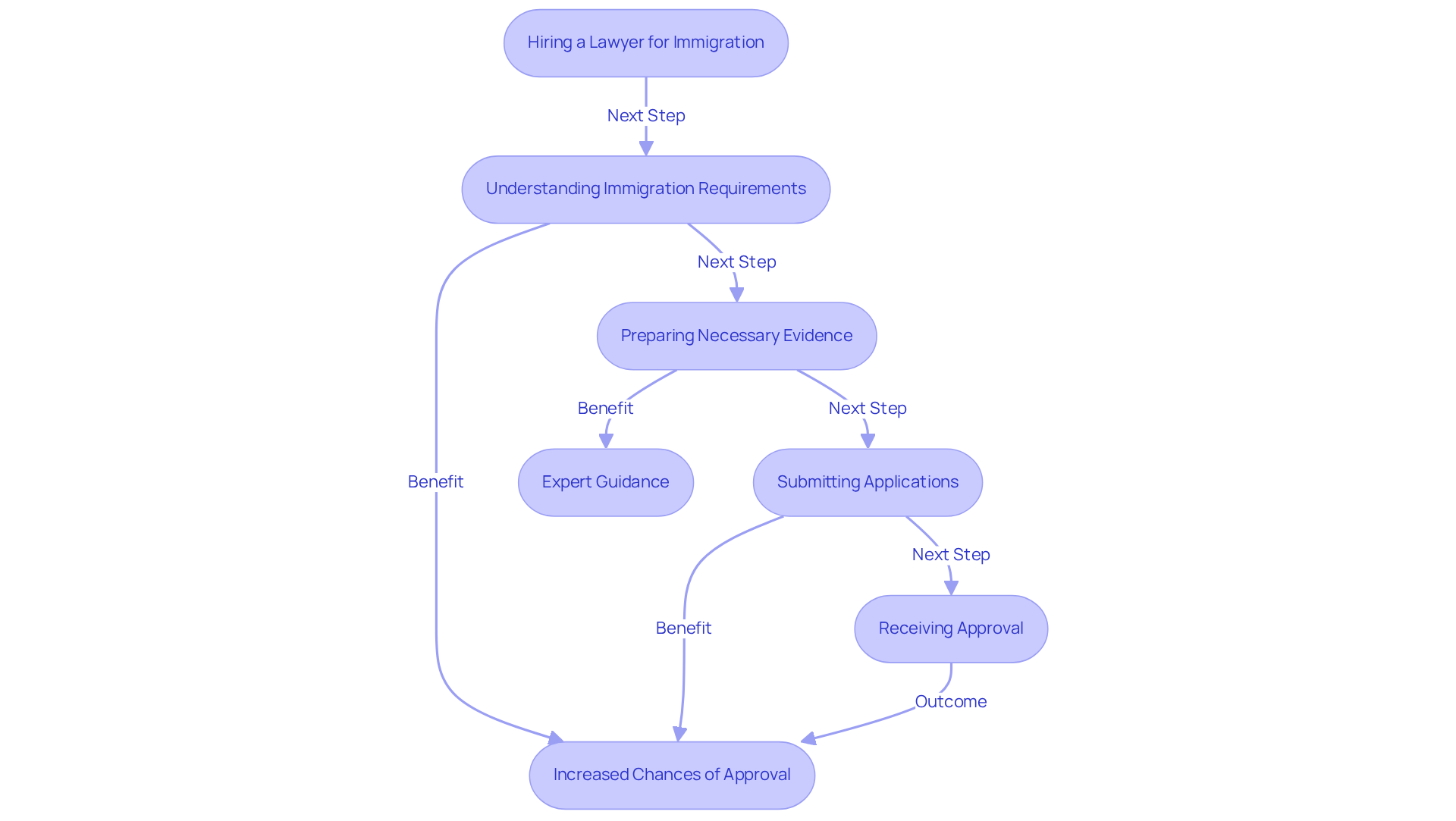 Follow the arrows to see how hiring a lawyer can guide you through the immigration process, highlighting the benefits at each stage. Each step shows how professional help can lead to a higher chance of success.