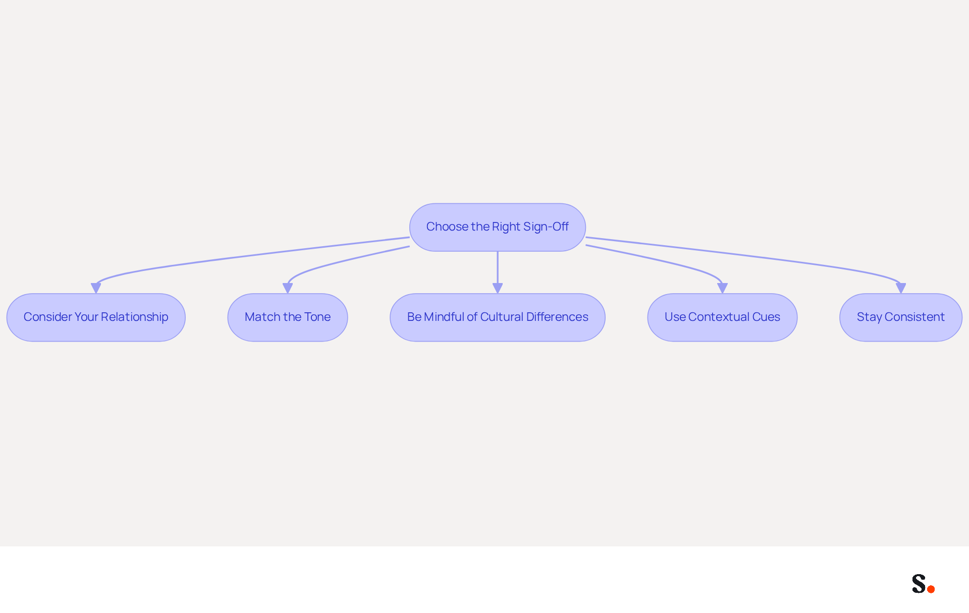 Follow the arrows to navigate through the steps for selecting the best sign-off for your email. Each box represents a key consideration that will help you end your message professionally.
