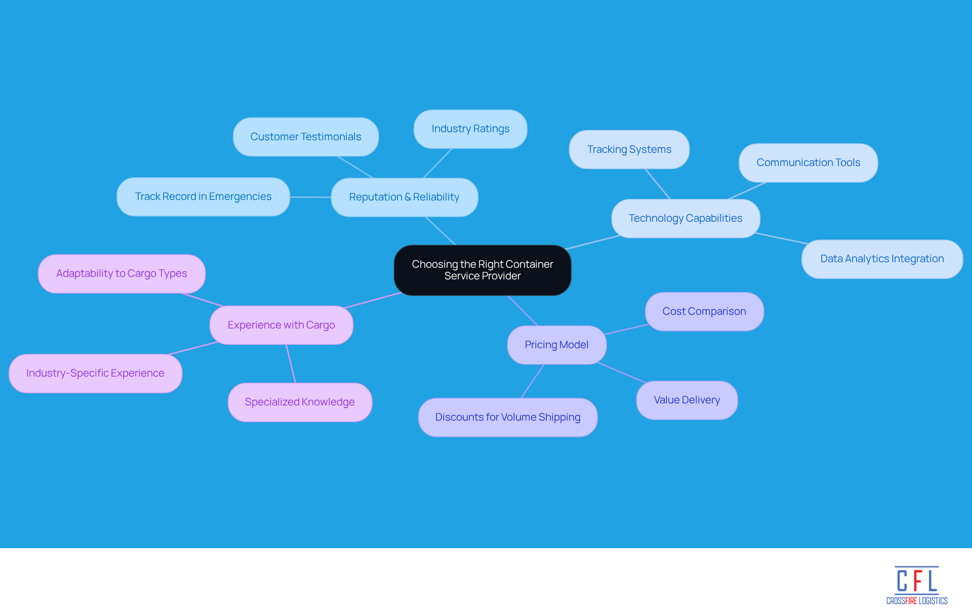 Start at the center with the main topic, then explore each branch to see the important factors to consider when selecting a provider. Each branch represents a key area of focus, helping you understand what to look for. Start at the center with the main topic, then explore each branch to see the important factors to consider when selecting a provider. Each branch represents a key area of focus, helping you understand what to look for.