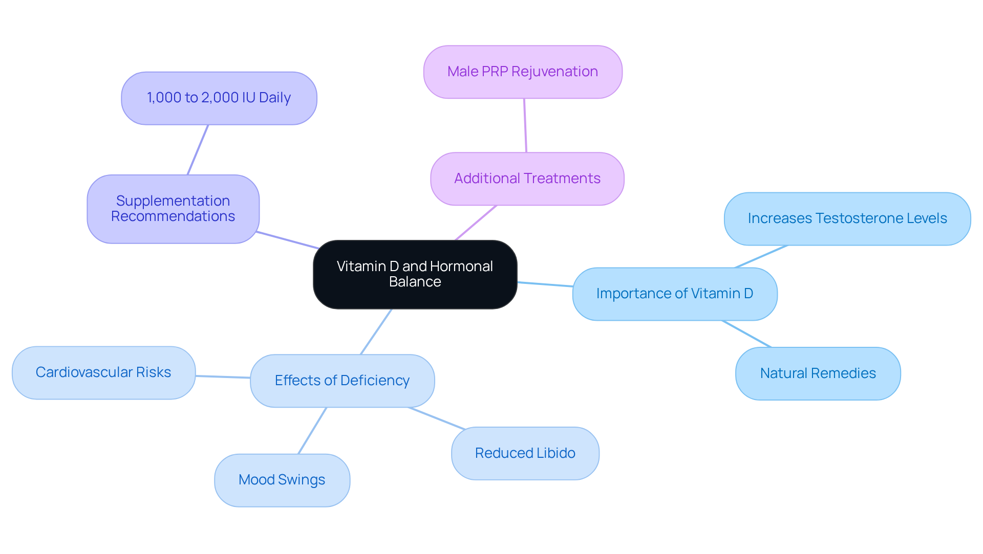 The central node represents the main topic of vitamin D's role in hormonal balance. Each branch shows related aspects, helping you understand how vitamin D affects testosterone levels and overall health.