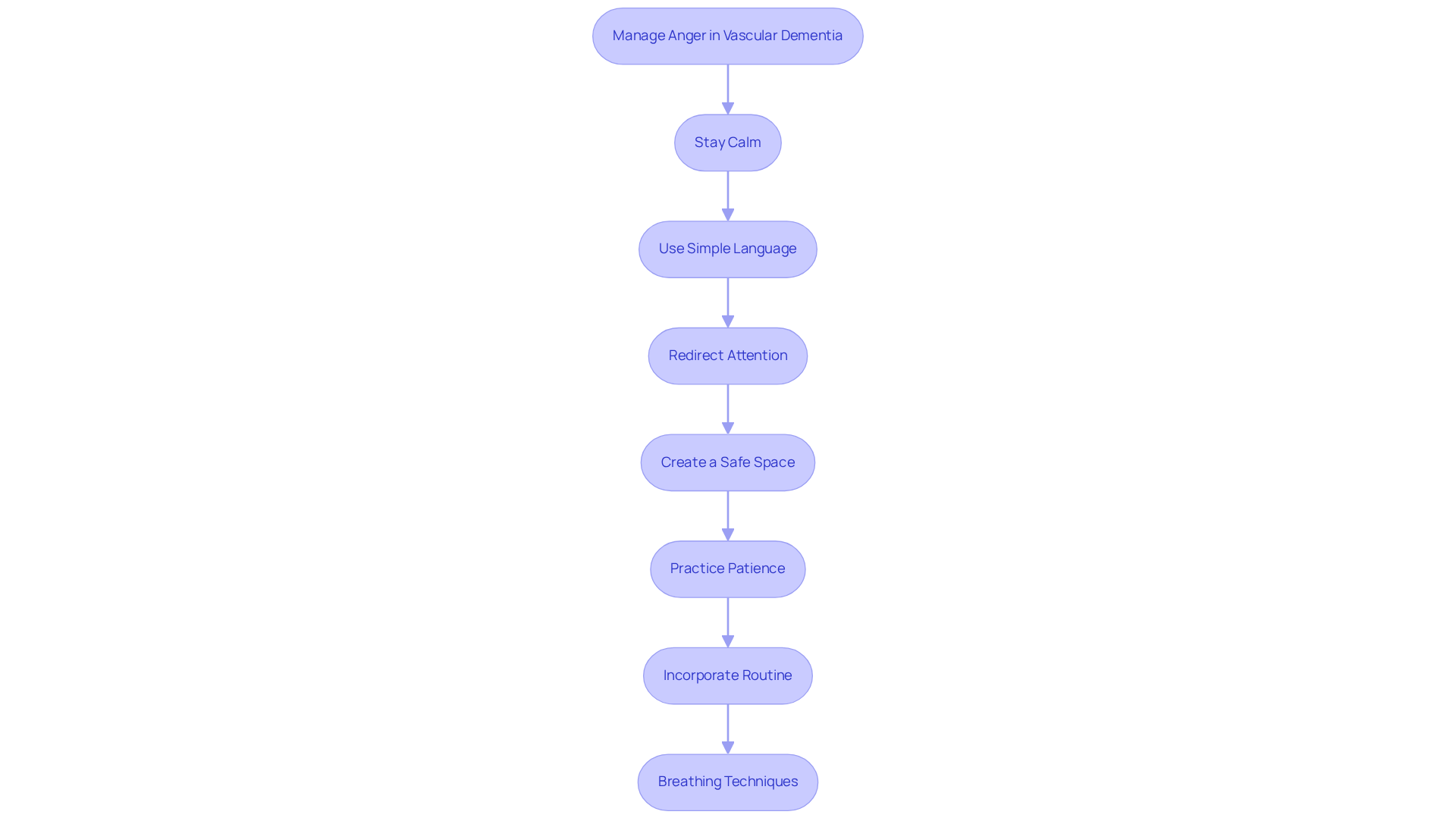 Each box represents a different strategy for managing anger. Follow the arrows from one box to the next to see how caregivers can effectively implement these approaches.