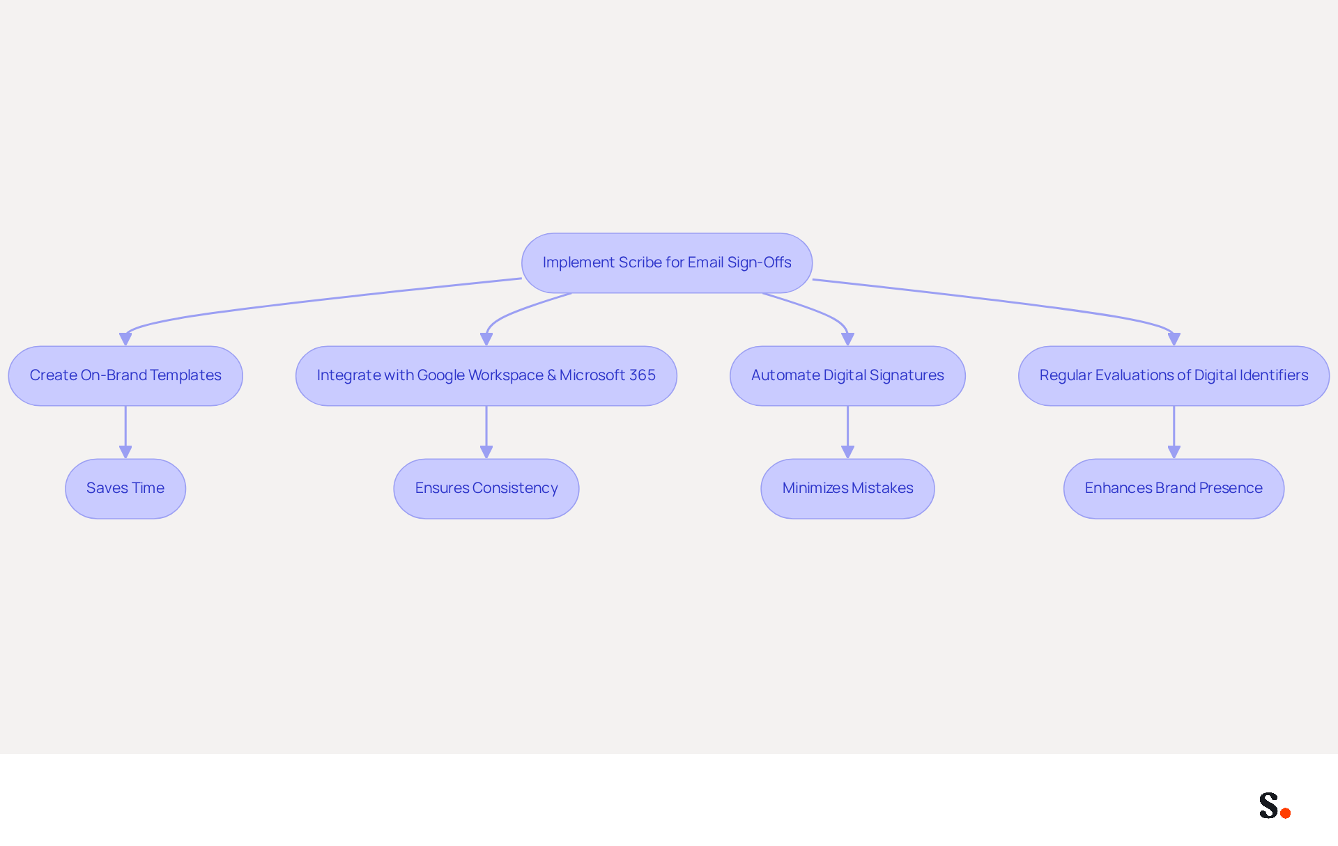 This flowchart shows the steps to automate your email sign-offs using Scribe. Each box represents a key action you can take, and the arrows indicate the flow from one step to the next. Follow the path to see how implementing Scribe can enhance your brand's professionalism and communication strategy. This flowchart shows the steps to automate your email sign-offs using Scribe. Each box represents a key action you can take, and the arrows indicate the flow from one step to the next. Follow the path to see how implementing Scribe can enhance your brand's professionalism and communication strategy.