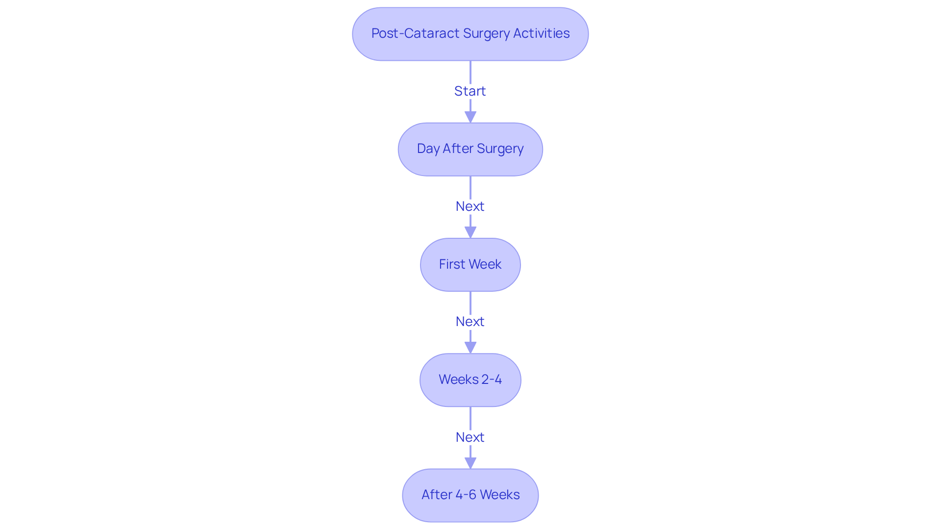 Follow the arrows to see what activities are safe at each stage of recovery after cataract surgery. Each box shows the recommended exercises and precautions to take during that time.