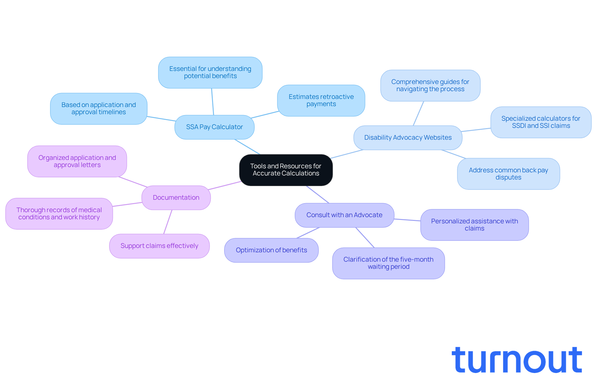 The center represents the main topic of tools and resources. Each branch shows a specific resource that can help you understand and calculate your SSI back pay. Follow the branches to see how each resource contributes to your journey. The center represents the main topic of tools and resources. Each branch shows a specific resource that can help you understand and calculate your SSI back pay. Follow the branches to see how each resource contributes to your journey.