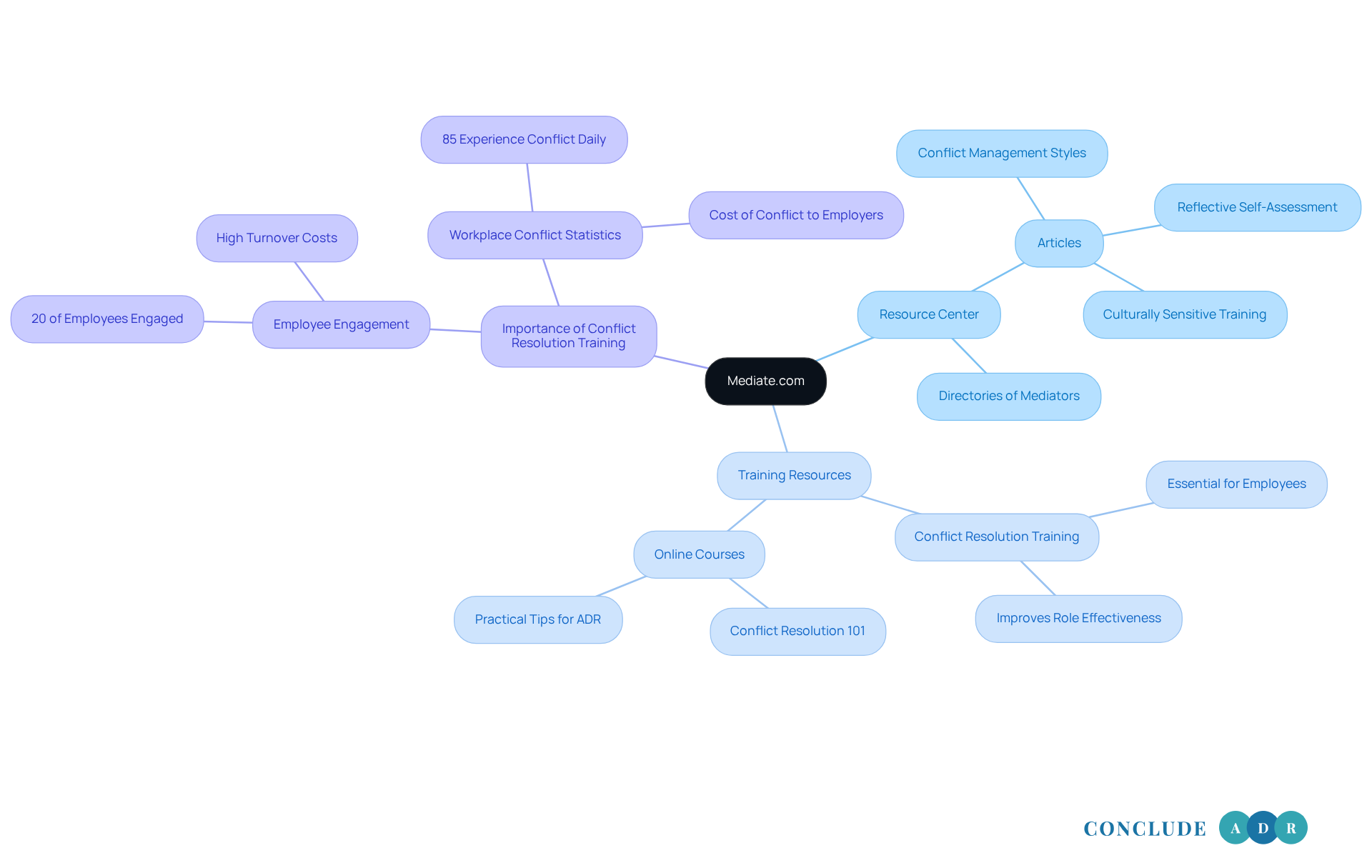 The center shows Mediate.com, while branches represent different resources and benefits. Each sub-branch provides more detail, helping you see how everything connects in the realm of conflict resolution.