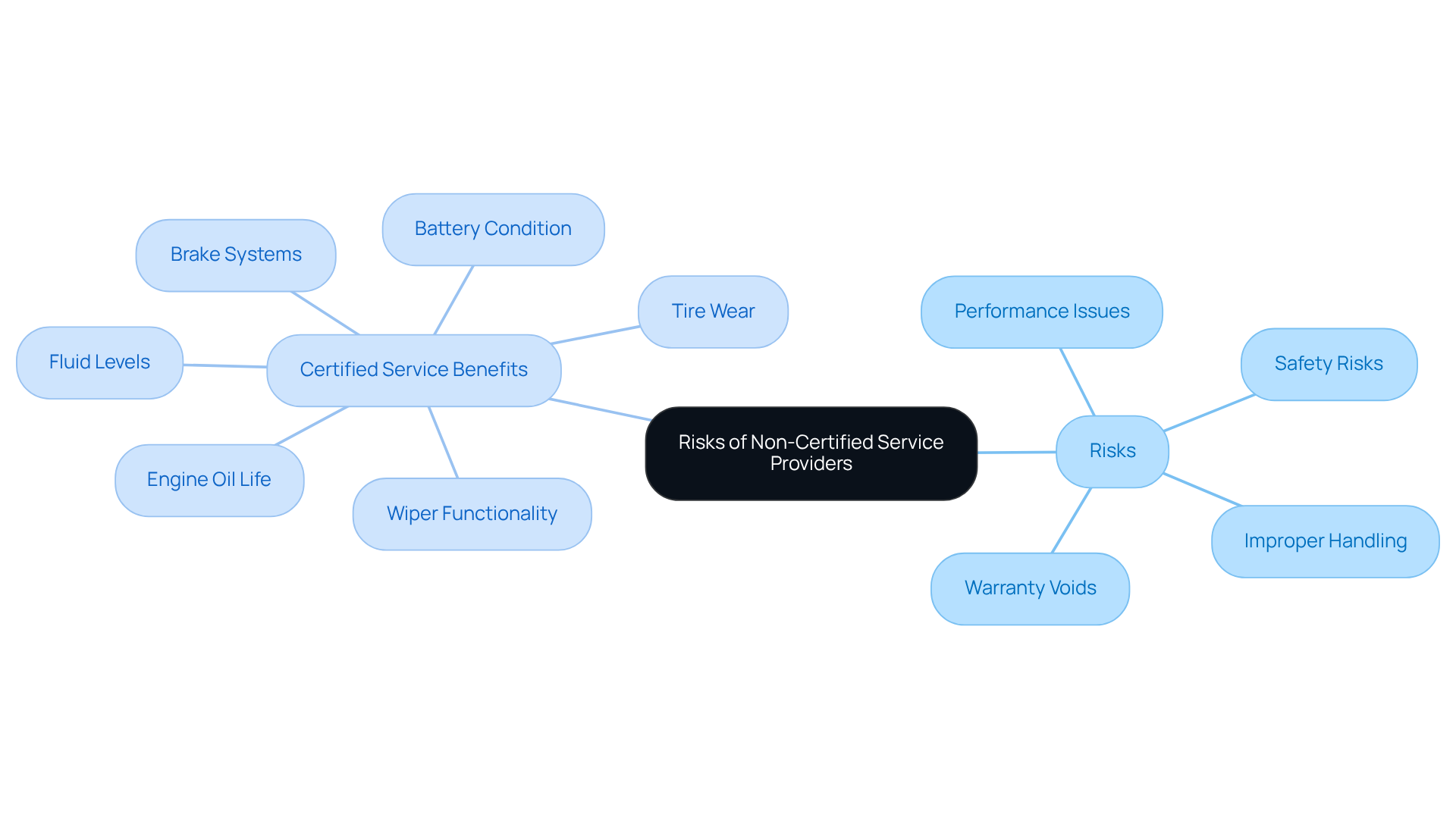 This mindmap shows the risks of choosing non-certified service for your luxury vehicle and the benefits of opting for certified service. Each branch represents a key point, helping you understand why certified technicians are essential for maintaining your Cadillac. This mindmap shows the risks of choosing non-certified service for your luxury vehicle and the benefits of opting for certified service. Each branch represents a key point, helping you understand why certified technicians are essential for maintaining your Cadillac.