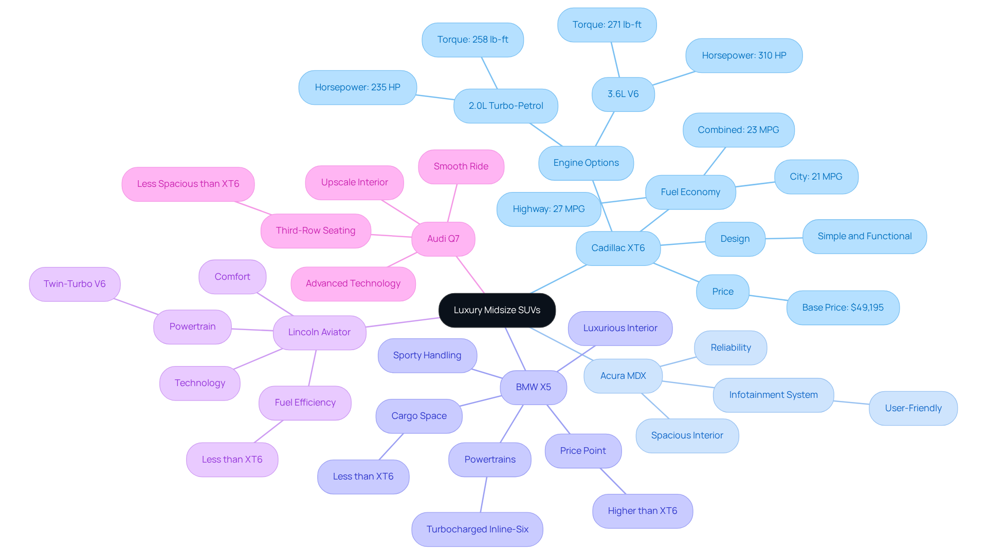 The center node represents the Cadillac XT6, while the branches show its competitors. Each competitor's branch includes key features and comparisons, helping you understand how they stack up against each other. The center node represents the Cadillac XT6, while the branches show its competitors. Each competitor's branch includes key features and comparisons, helping you understand how they stack up against each other.
