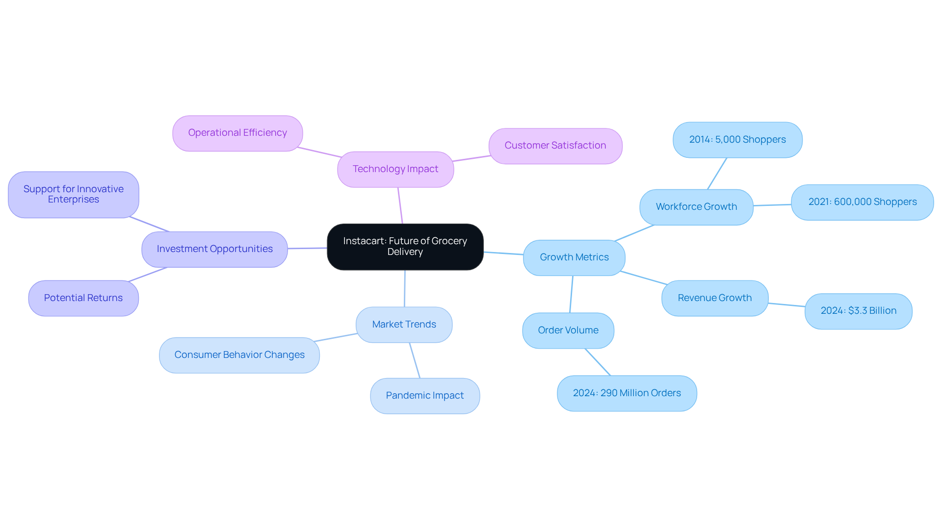 The central node represents Instacart, with branches showing different aspects of its business. Each branch highlights important metrics and trends, helping you understand how Instacart is shaping the grocery delivery market.