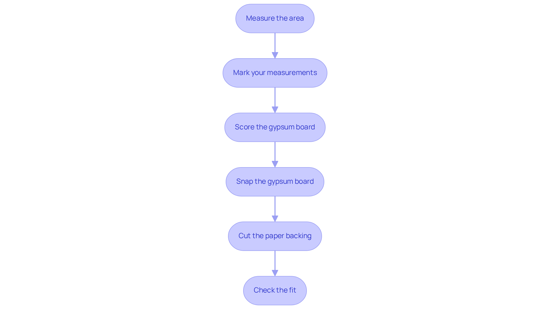 Each box represents a critical step in the drywall cutting process — follow the arrows to see how to move from measuring to ensuring a perfect fit. Each box represents a critical step in the drywall cutting process — follow the arrows to see how to move from measuring to ensuring a perfect fit.