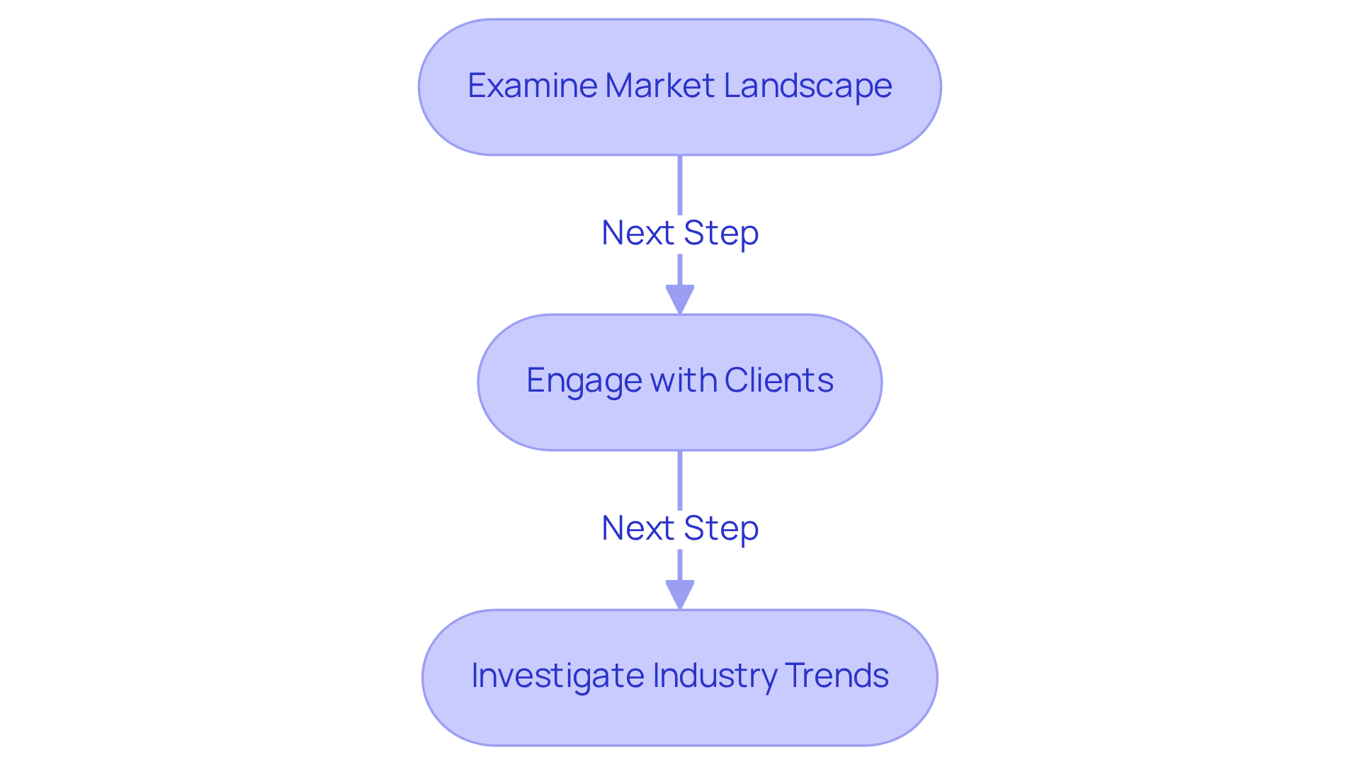 Each box represents a key step in the market research process: examining the market, engaging client feedback, and exploring industry trends. Follow the arrows to see how each step leads to the next in uncovering opportunities.