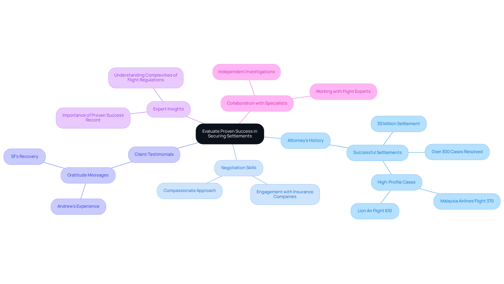 The central node represents the main topic, while the branches show different factors to consider when choosing an attorney. Each branch provides insights into what makes an attorney successful in securing settlements.