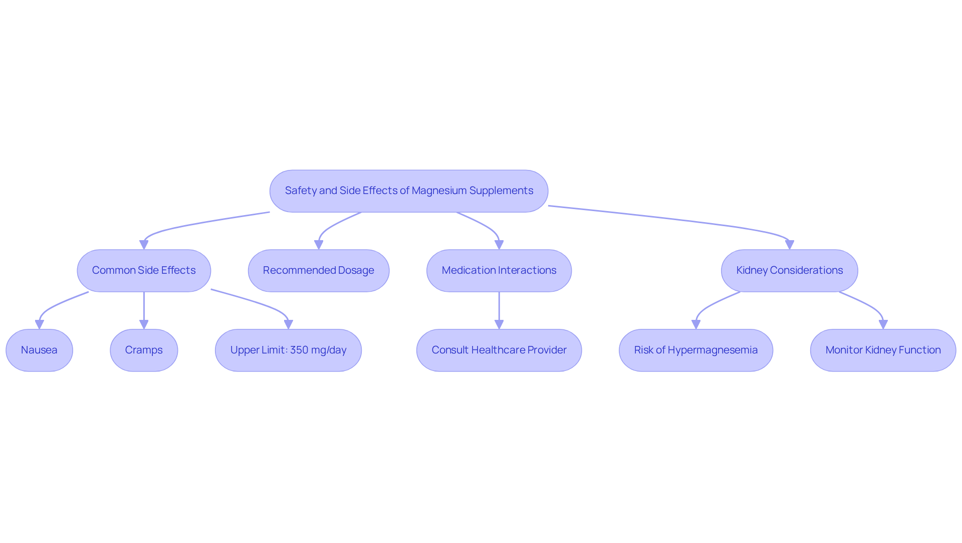 This flowchart outlines the important safety considerations when taking magnesium supplements. Start at the top with the main topic, then follow the branches to see common side effects, recommended dosages, potential medication interactions, and special considerations for those with kidney issues.