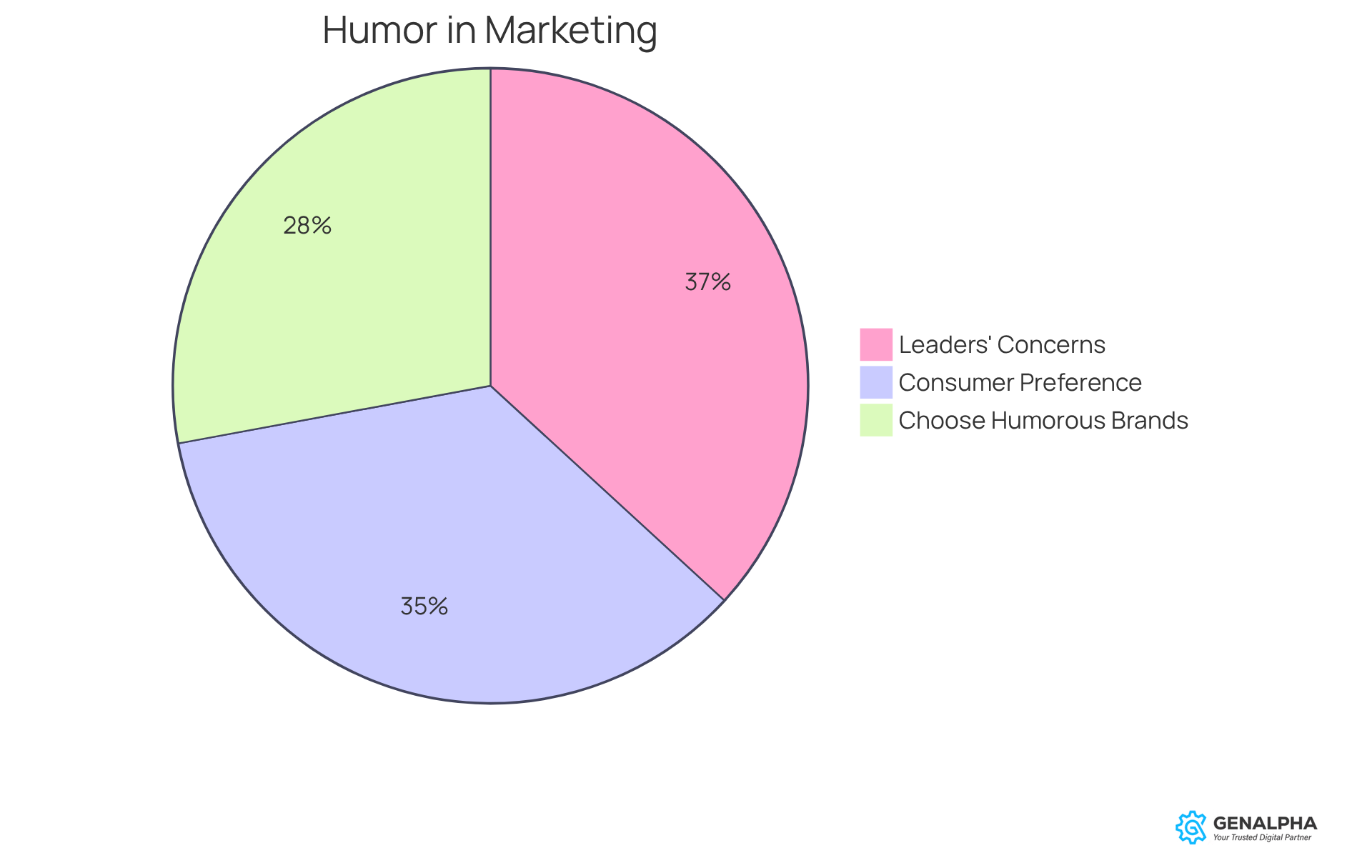 This pie chart shows how much consumers love humor in brands compared to the worries of business leaders. The bigger the slice, the more significant that aspect is - it’s clear that while consumers enjoy humor, many brands are still hesitant to use it. This pie chart shows how much consumers love humor in brands compared to the worries of business leaders. The bigger the slice, the more significant that aspect is - it’s clear that while consumers enjoy humor, many brands are still hesitant to use it.