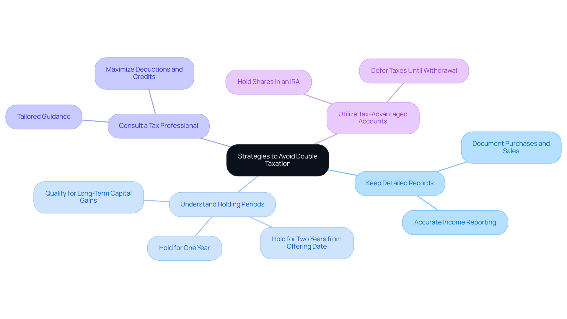 This mindmap shows how to avoid double taxation with four main strategies. Each branch represents a different strategy, and you can explore subpoints for more details. It's a great way to visualize your options!