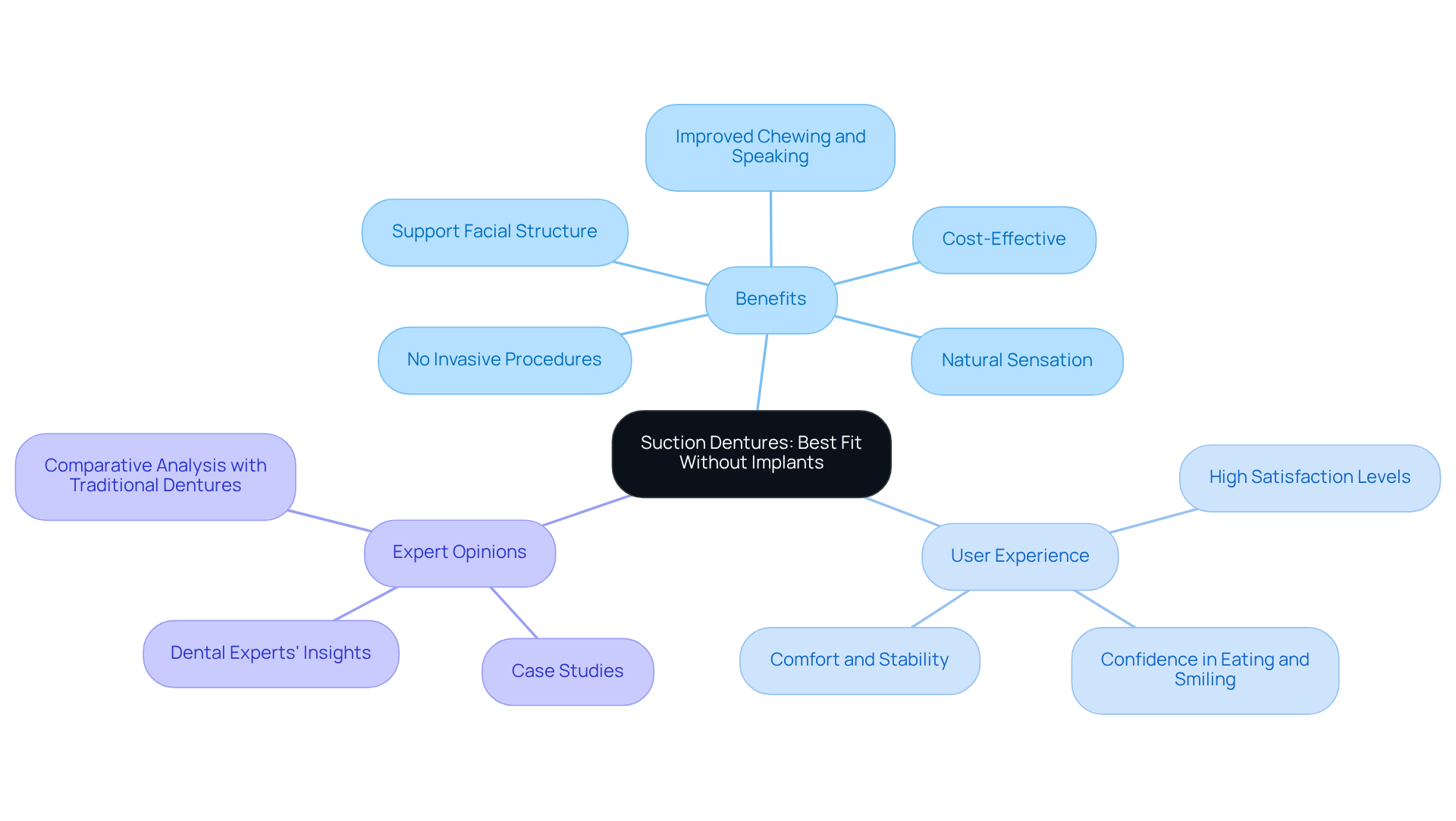 The central node represents suction dentures, while the branches show their various benefits and features. Each color-coded branch helps you quickly identify different aspects of suction dentures, making it easier to understand their advantages.