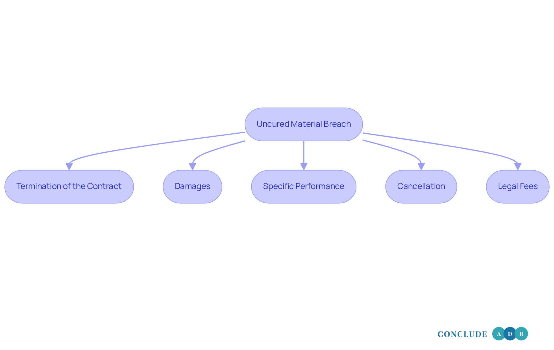 This flowchart shows what happens when a material breach occurs. Each box represents a possible outcome or remedy, guiding you through the options available to the non-breaching party. This flowchart shows what happens when a material breach occurs. Each box represents a possible outcome or remedy, guiding you through the options available to the non-breaching party.