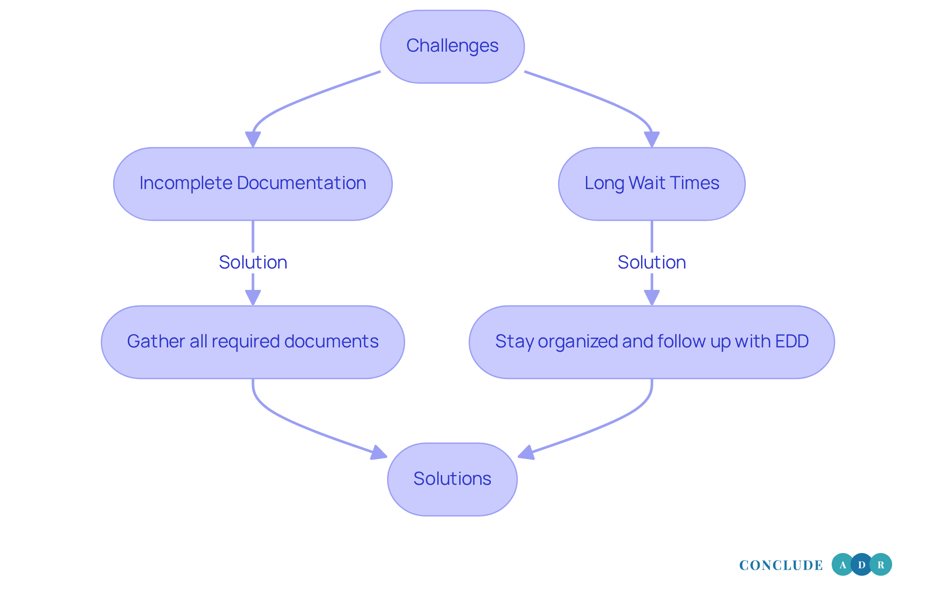 This flowchart shows common challenges in the application process and how to tackle them. Follow the arrows to see what steps you can take to overcome each issue.