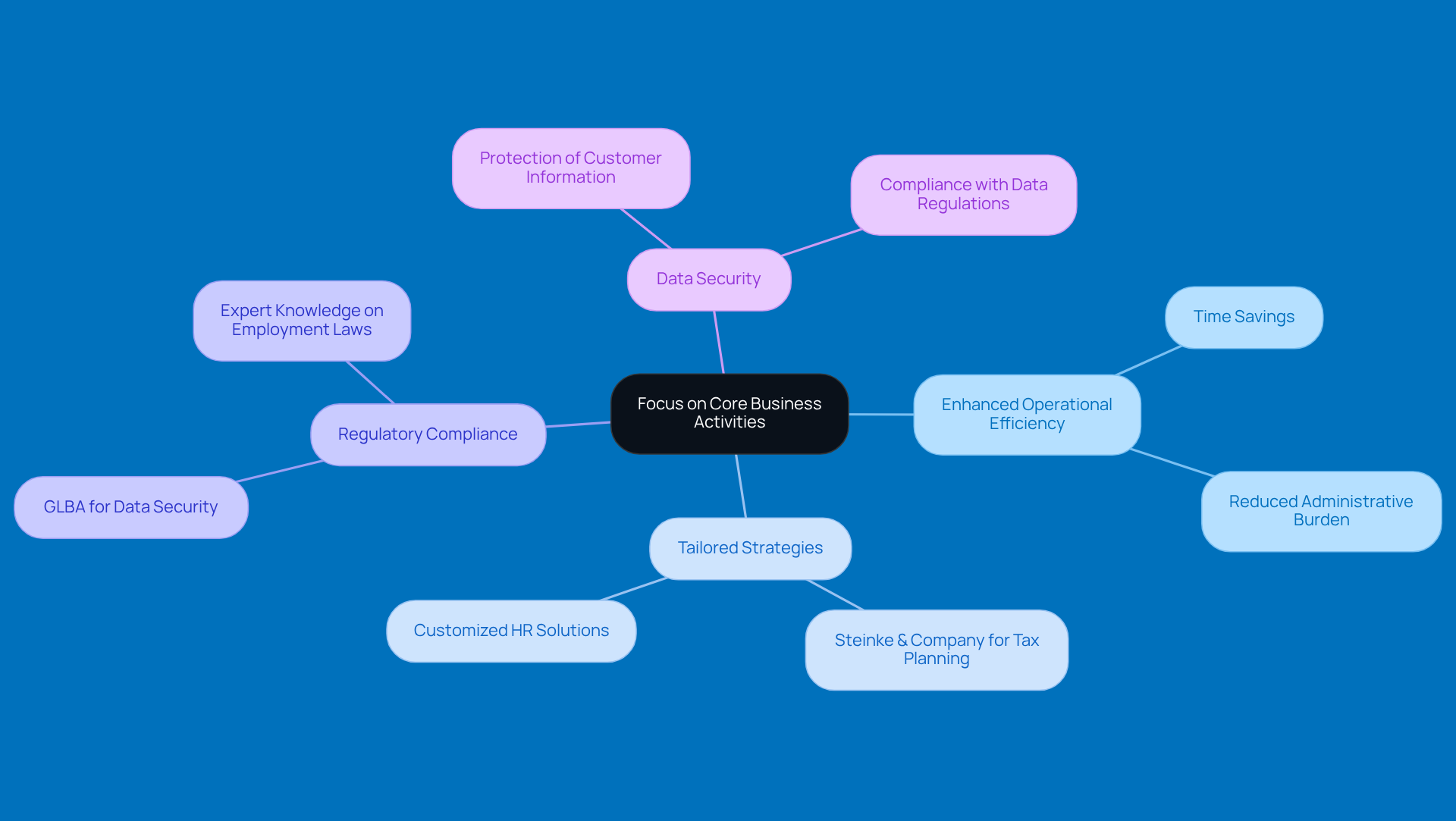This mindmap illustrates how outsourcing HR tasks can help small business owners focus on what they love. Each branch shows a key benefit, and the sub-branches provide examples or quotes that support these benefits. Follow the branches to see how each aspect connects back to the central idea of focusing on core business activities.