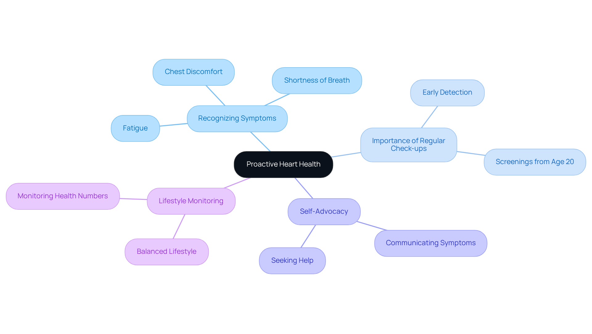 The central node represents the main theme of heart health, while the branches show important areas to focus on. Each symptom and action is connected, illustrating how they contribute to overall cardiovascular well-being.