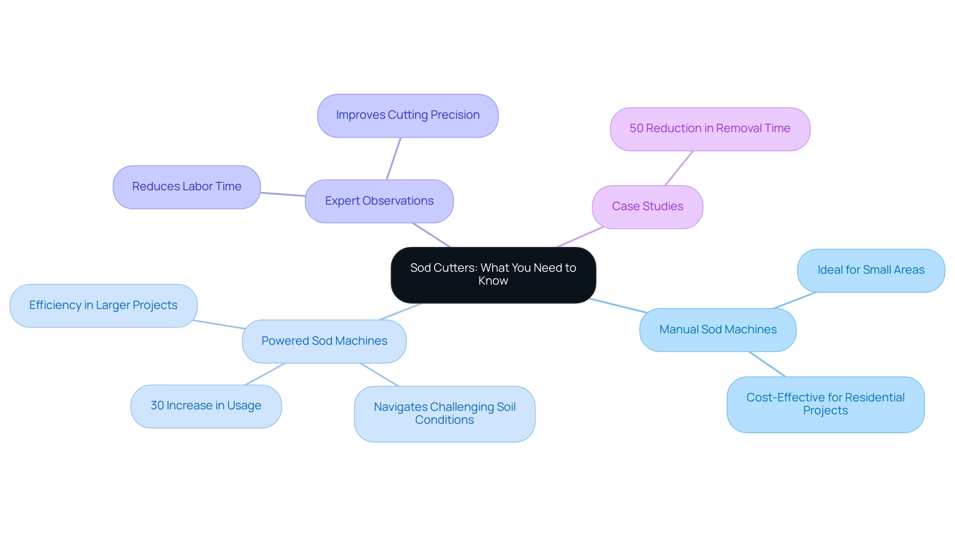 The central node represents the main topic, with branches for manual and powered sod machines, detailing features and trends.