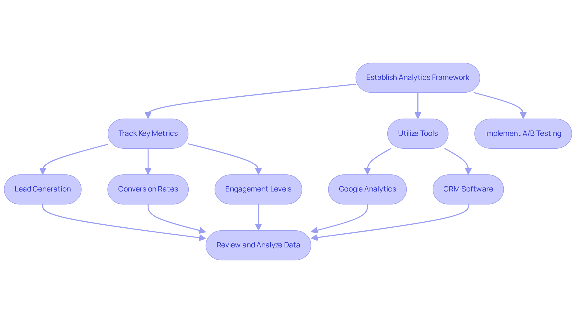 Follow the arrows to see the steps involved in measuring the impact of MLS listings APIs on marketing. Each box represents a key action, and the flow shows how they connect to achieve better marketing outcomes.