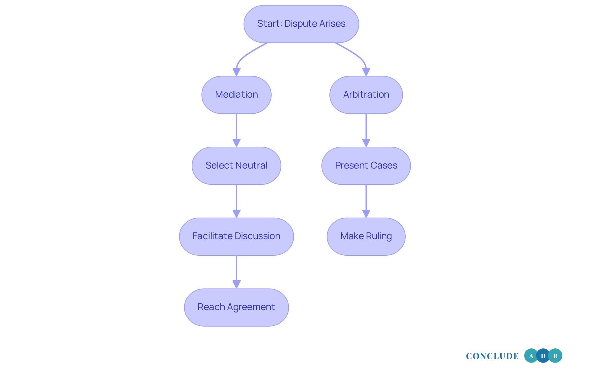 Follow the flowchart from the start of a dispute through mediation and arbitration steps to see how conflicts can be resolved efficiently. Each box represents a stage in the process, helping you understand the path to resolution.