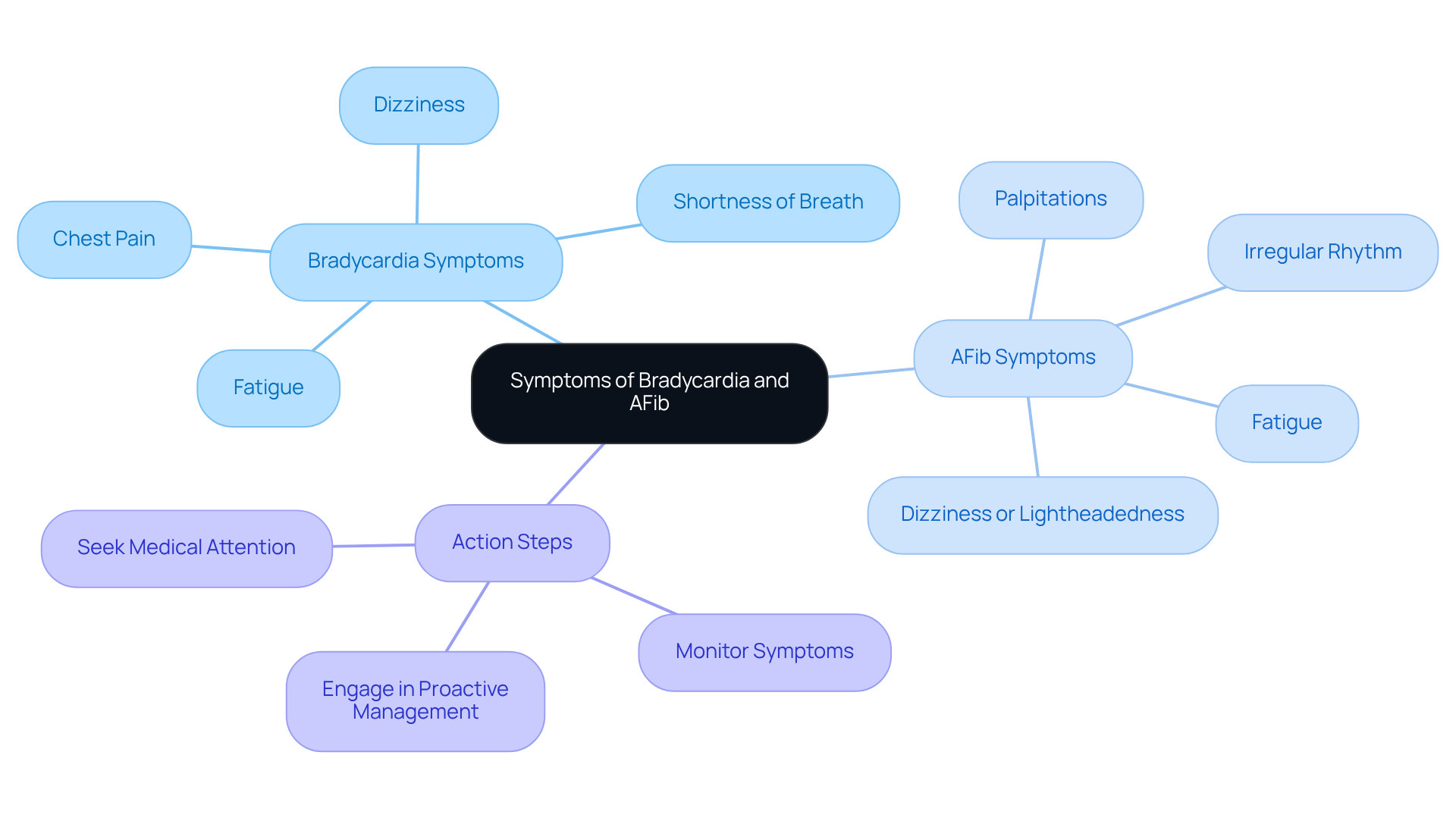 This mindmap helps you visualize the symptoms of bradycardia and AFib. Each branch shows specific symptoms related to each condition, and there's a section for action steps you can take. Follow the branches to understand how symptoms connect and what you can do about them.