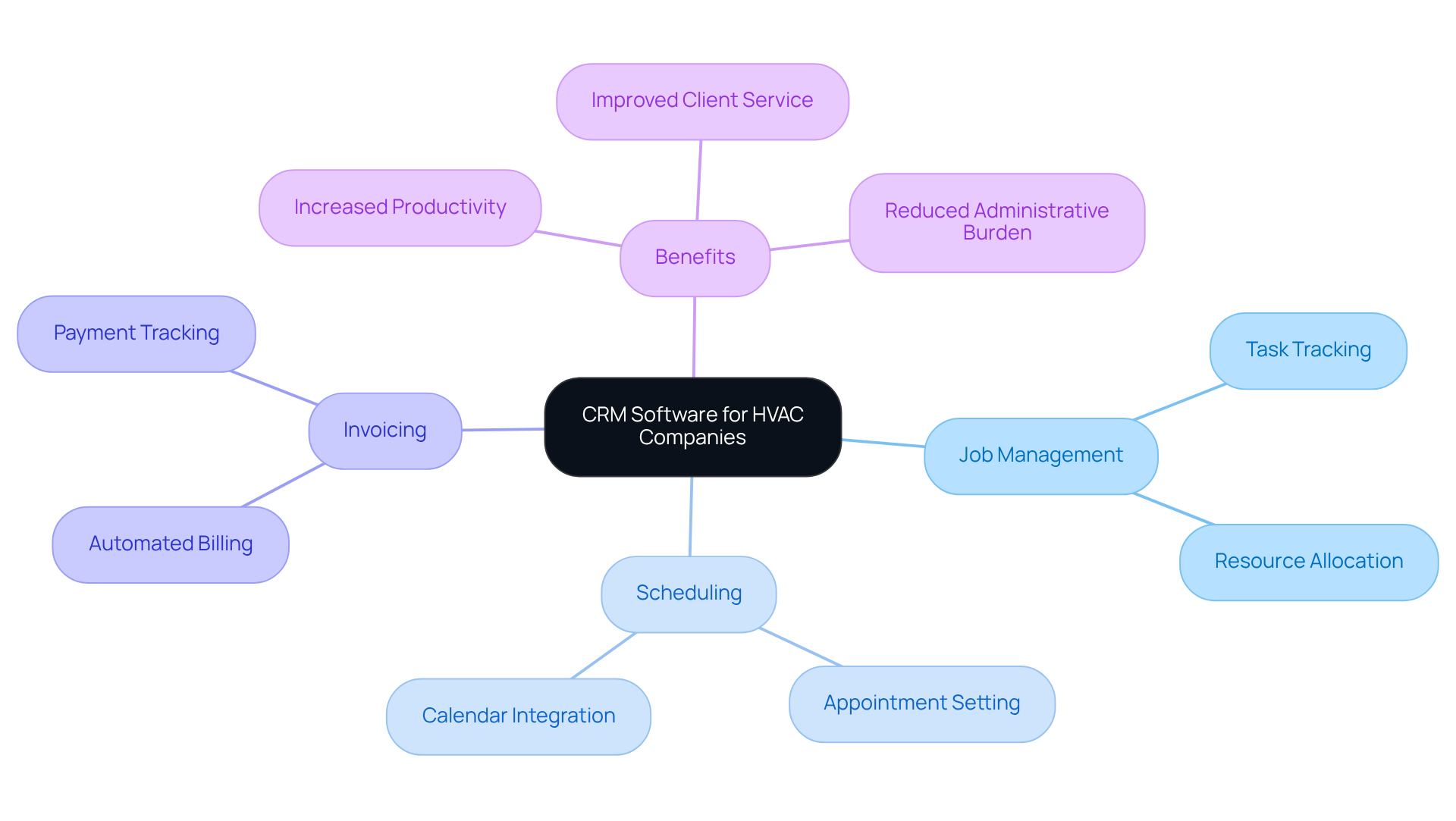 The central node represents the CRM software, while the branches show its main features and how they help HVAC professionals streamline their work and boost productivity.