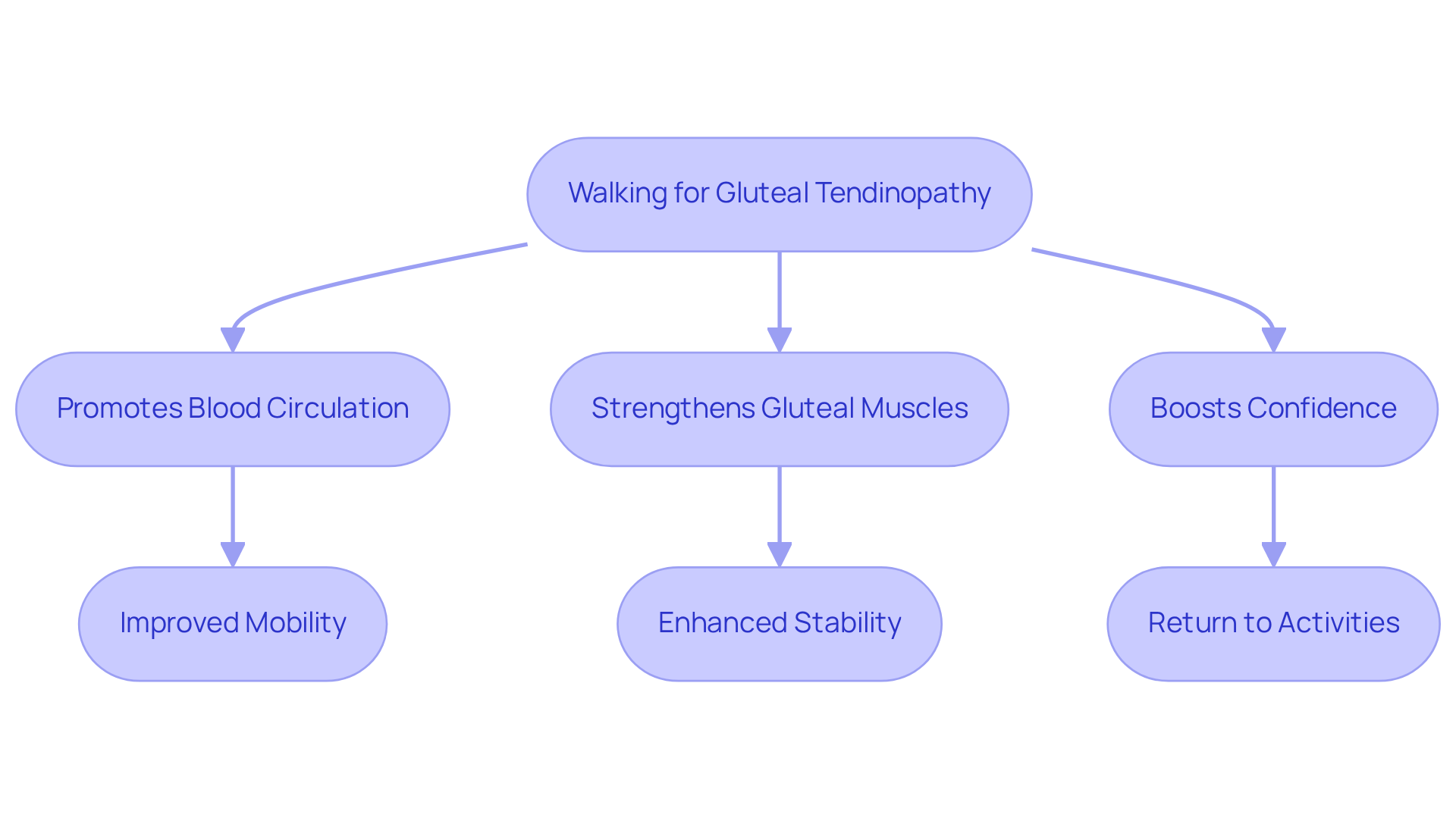 Follow the arrows to see how walking helps in recovery. Each box represents a benefit or outcome, showing how they connect to the overall process of healing and regaining mobility.