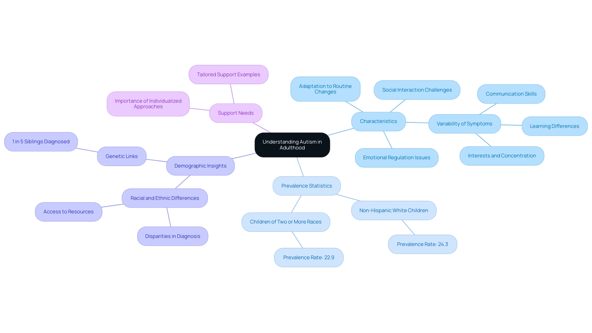 Each main branch represents a key concept related to autism in adulthood, with sub-branches providing detailed insights and statistics.