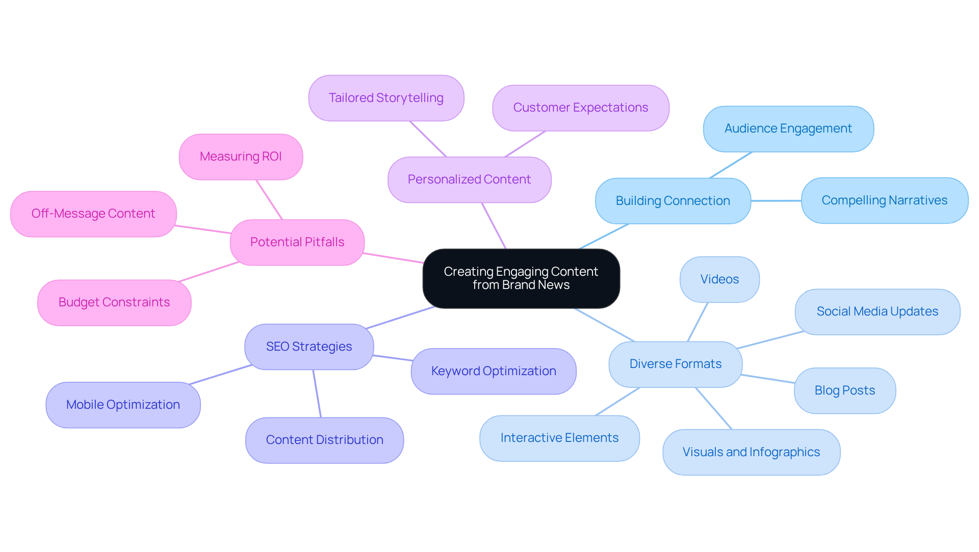 The central node represents the main goal of creating engaging content, while the branches show different strategies and considerations. Each color-coded branch helps you see how various tactics contribute to the overall objective.