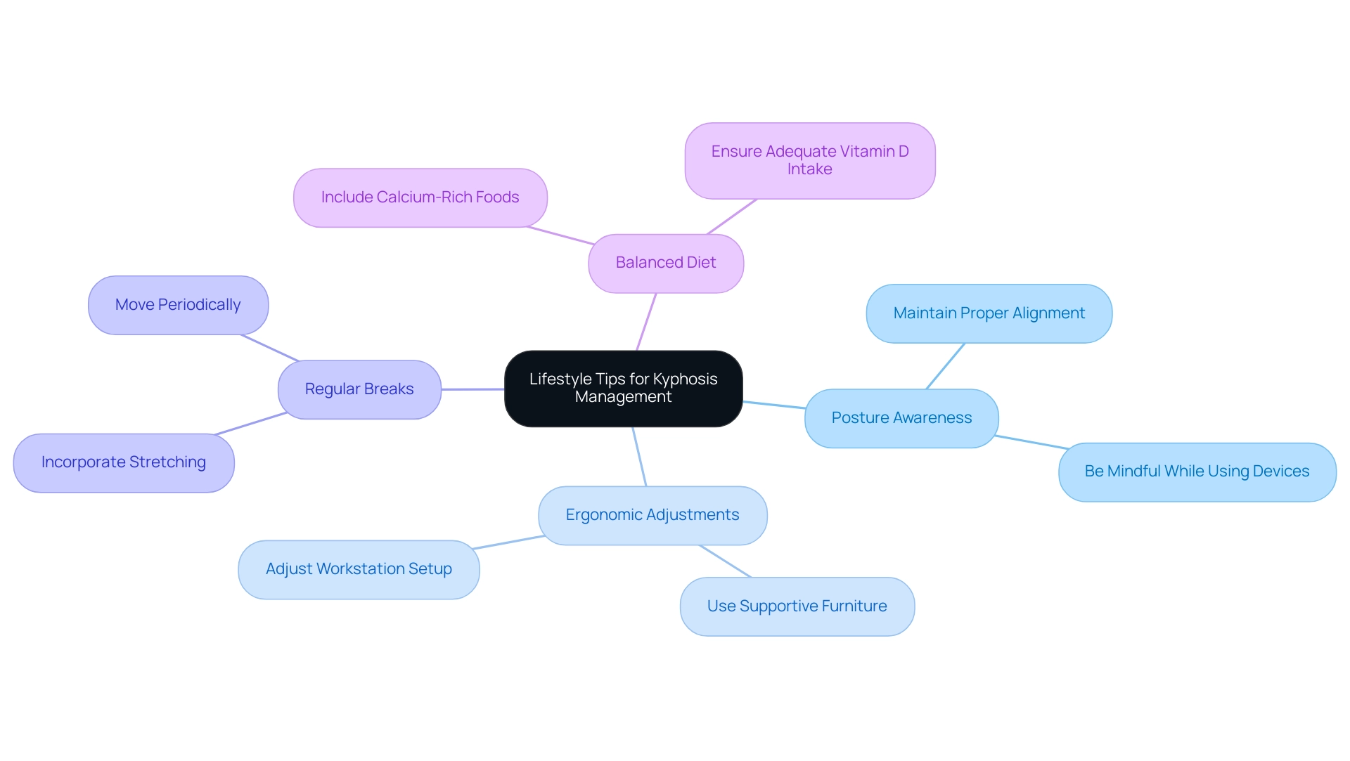 Each branch represents a category of lifestyle tips, with sub-branches detailing specific recommendations to support kyphosis management.