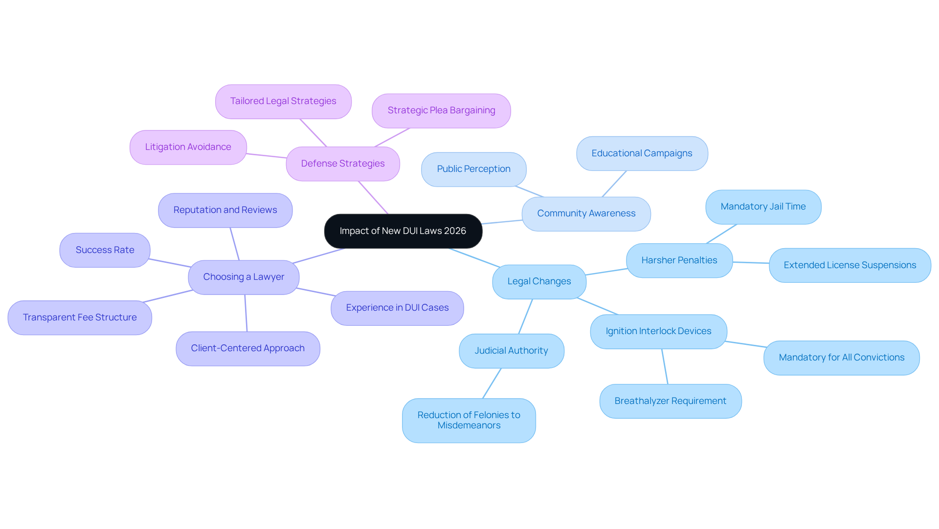 This mindmap illustrates how the new DUI laws affect various aspects of life and legal processes. Start at the center with the main topic, then explore each branch to see how legal changes, community responses, and tips for finding a lawyer are interconnected.