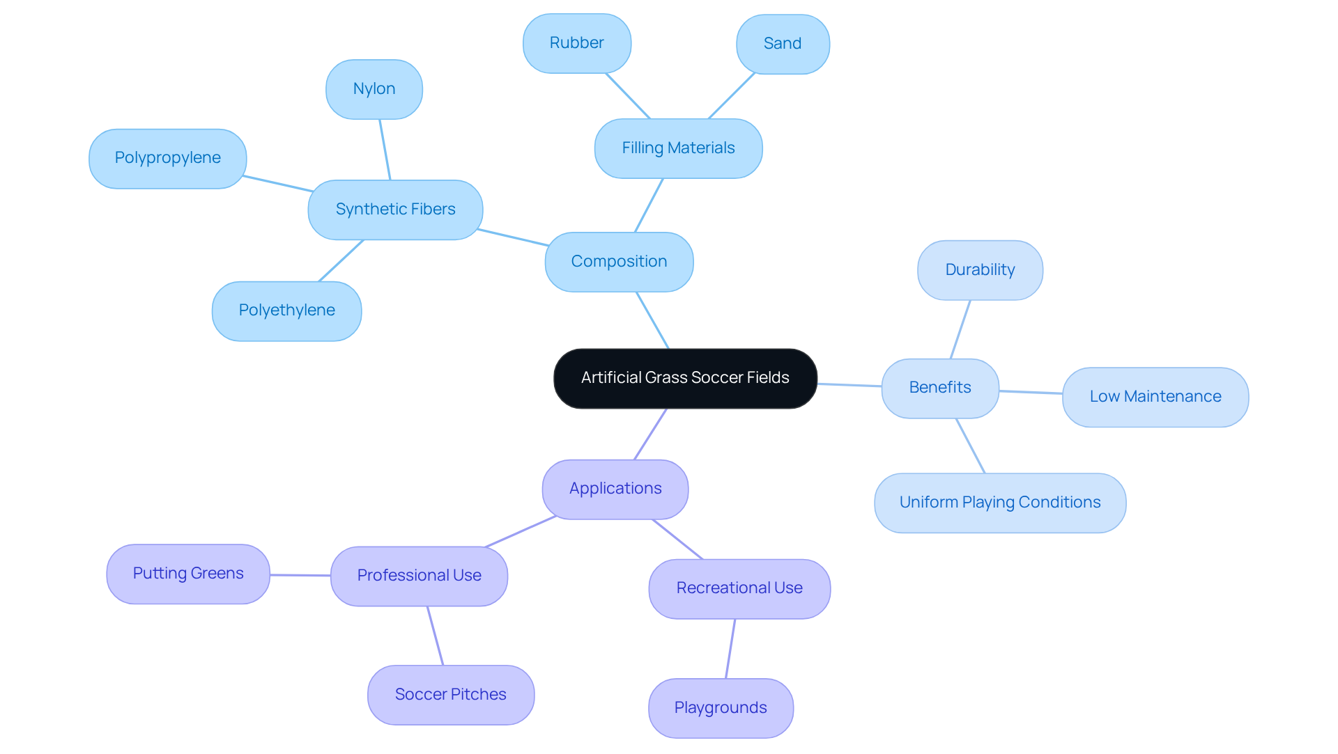 This mindmap starts with the main topic in the center and branches out to show how artificial grass is made, its benefits, and where it can be used. Each branch helps you understand the different aspects of artificial grass soccer fields. This mindmap starts with the main topic in the center and branches out to show how artificial grass is made, its benefits, and where it can be used. Each branch helps you understand the different aspects of artificial grass soccer fields.